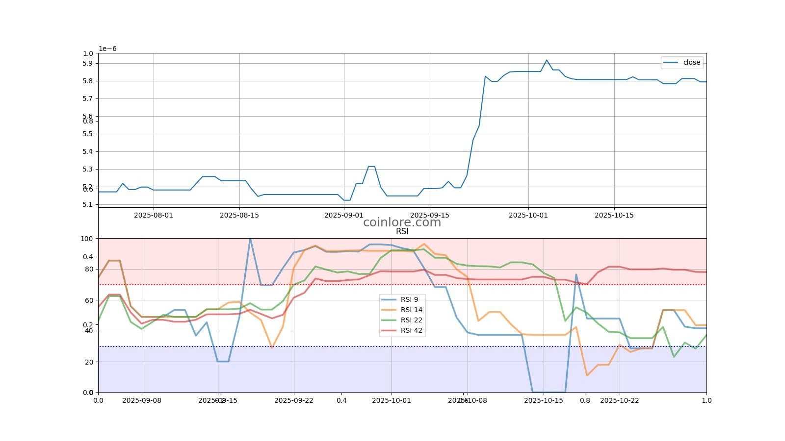 World of Defish RSI indicator