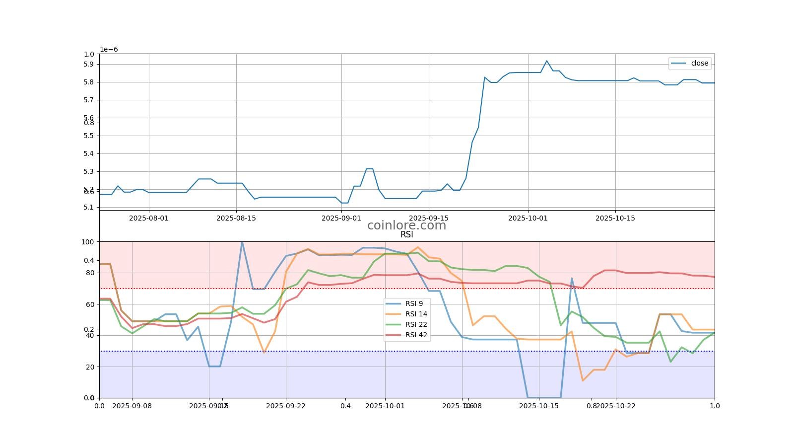 World of Defish RSI indicator