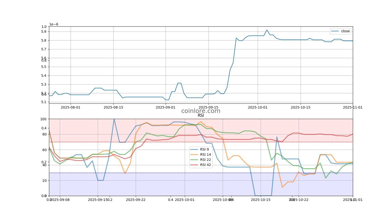 World of Defish RSI indicator