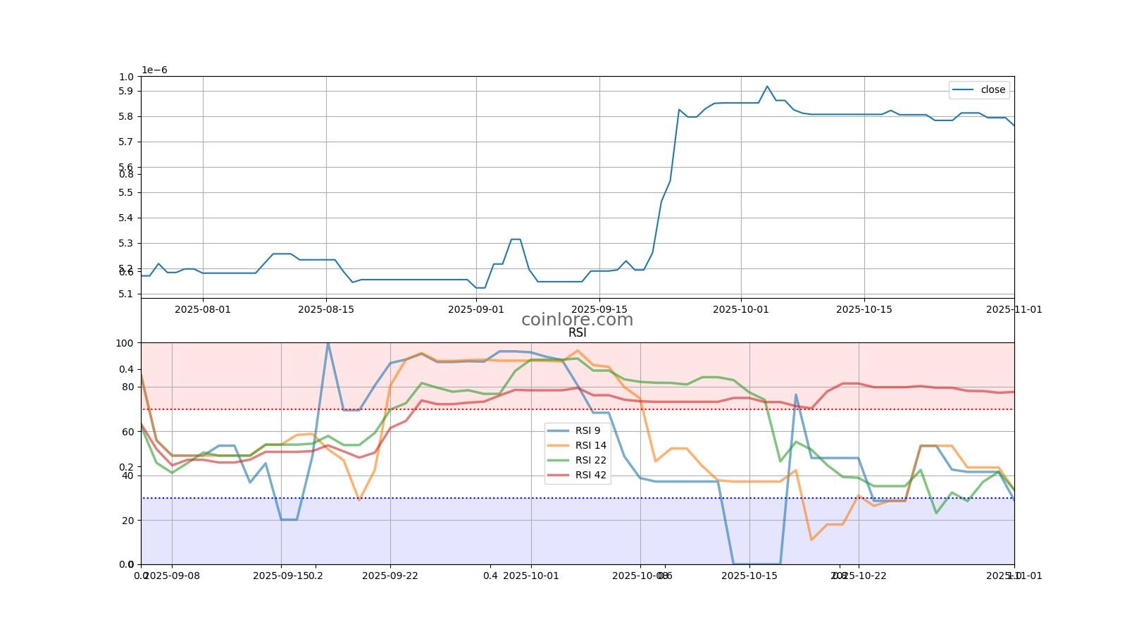 World of Defish RSI indicator