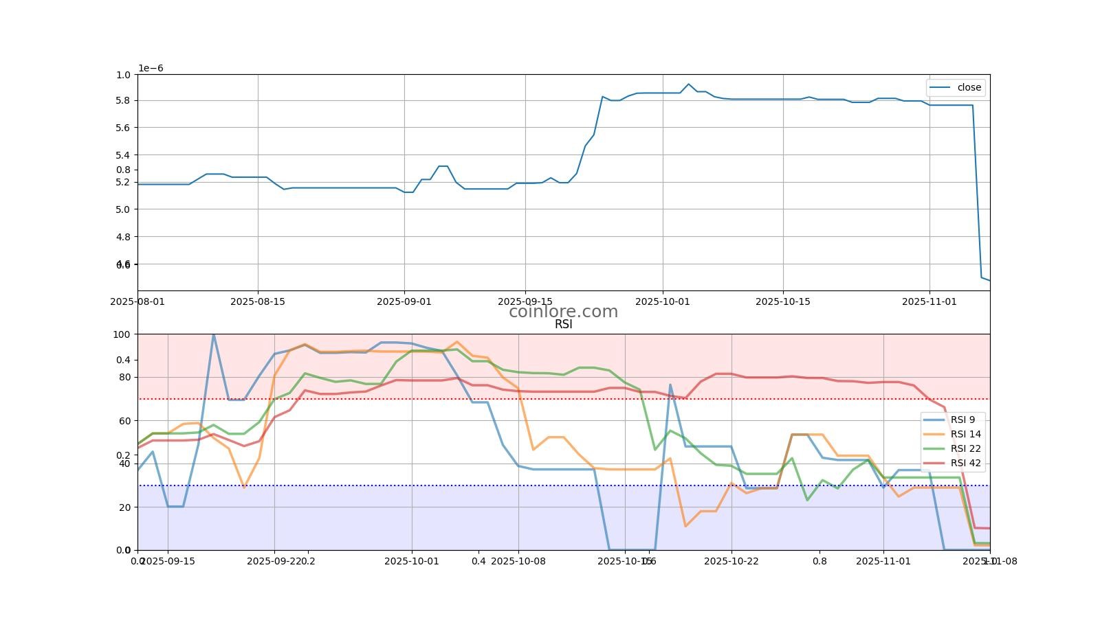 World of Defish RSI indicator