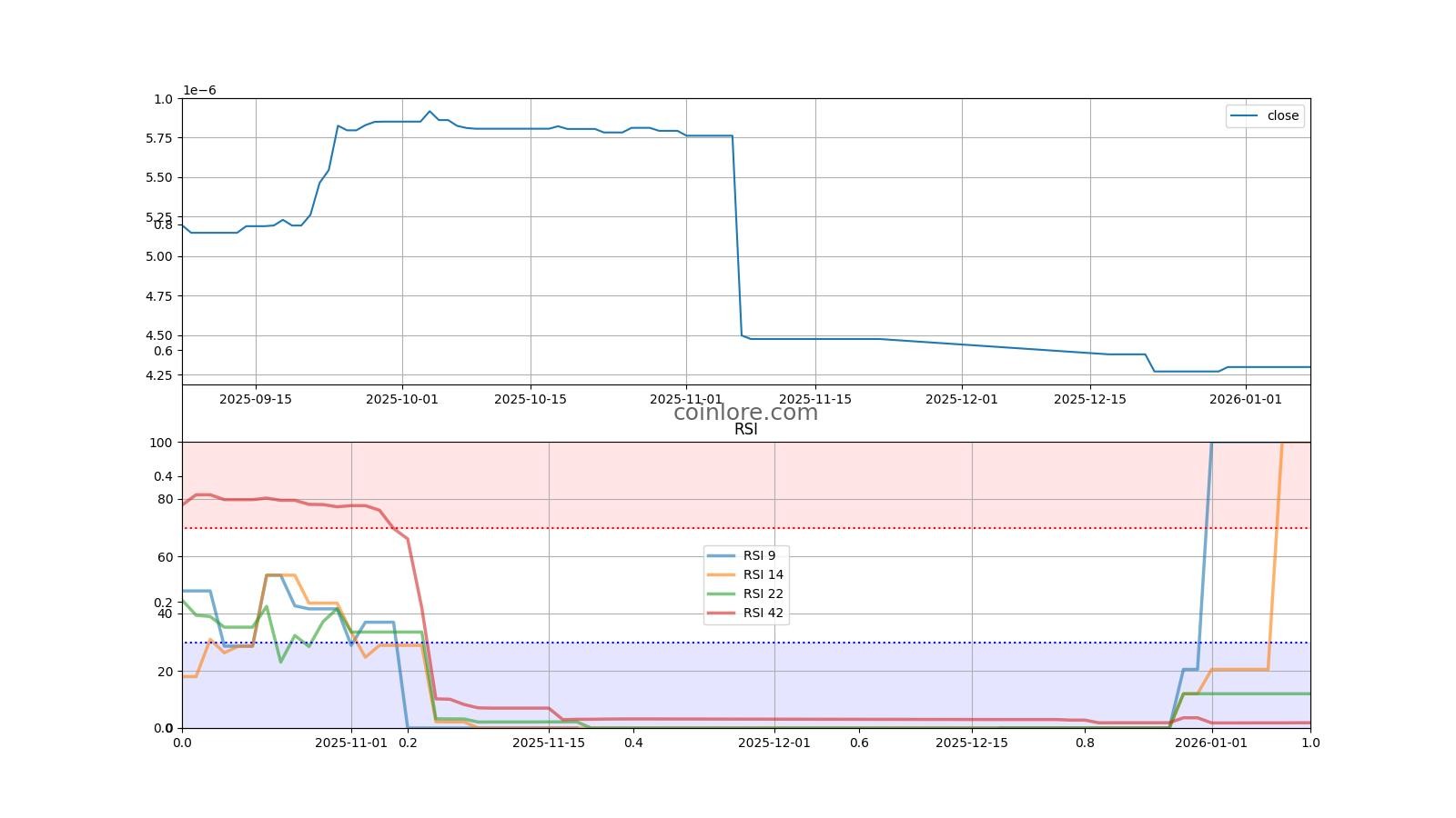World of Defish RSI indicator