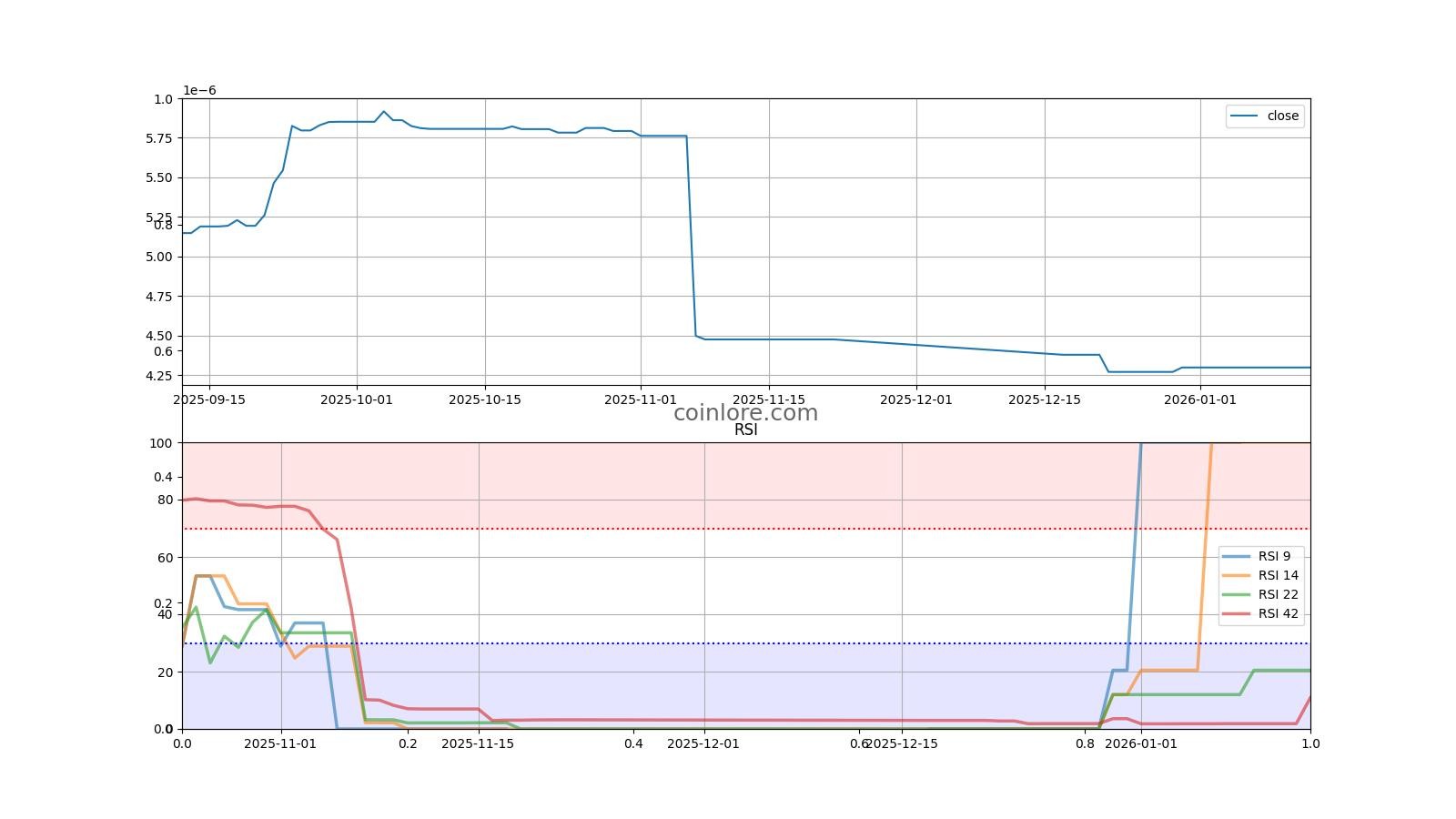 World of Defish RSI indicator