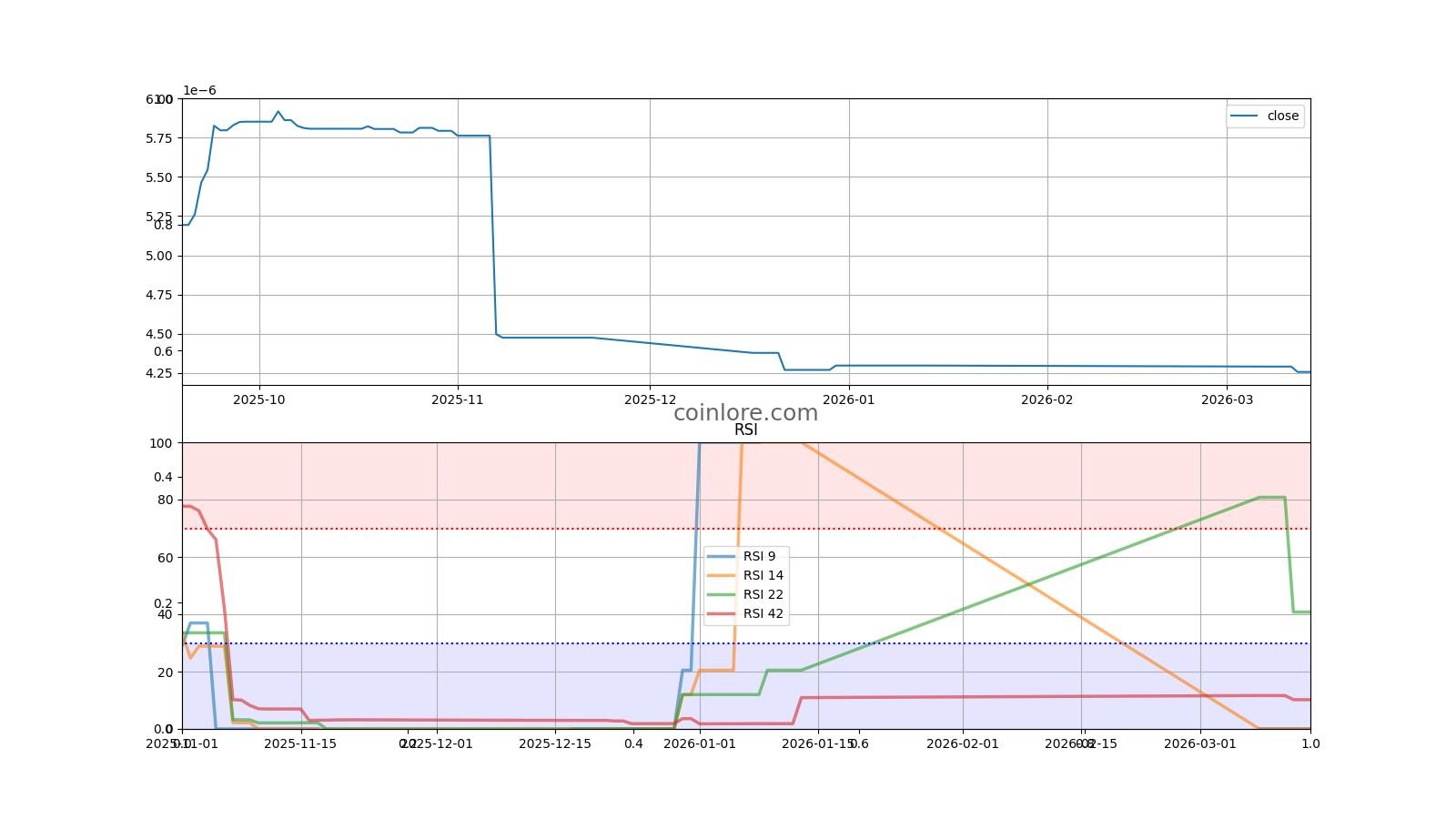 World of Defish RSI indicator