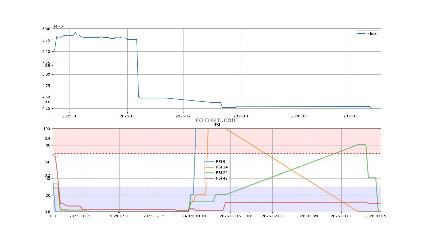World of Defish RSI indicator