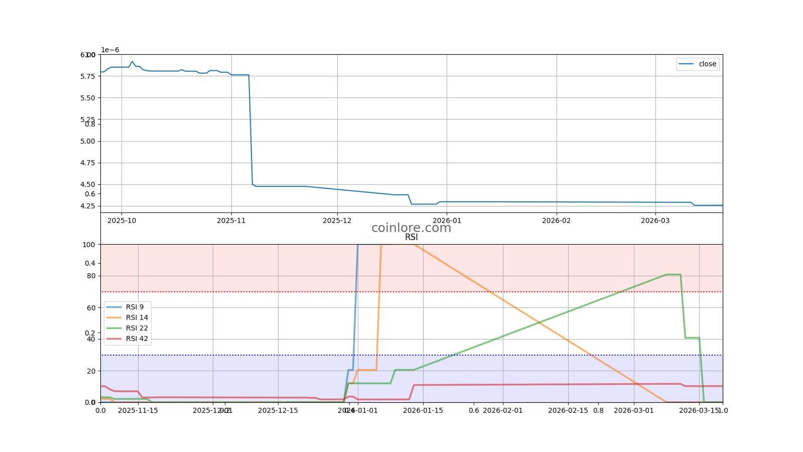 World of Defish RSI indicator