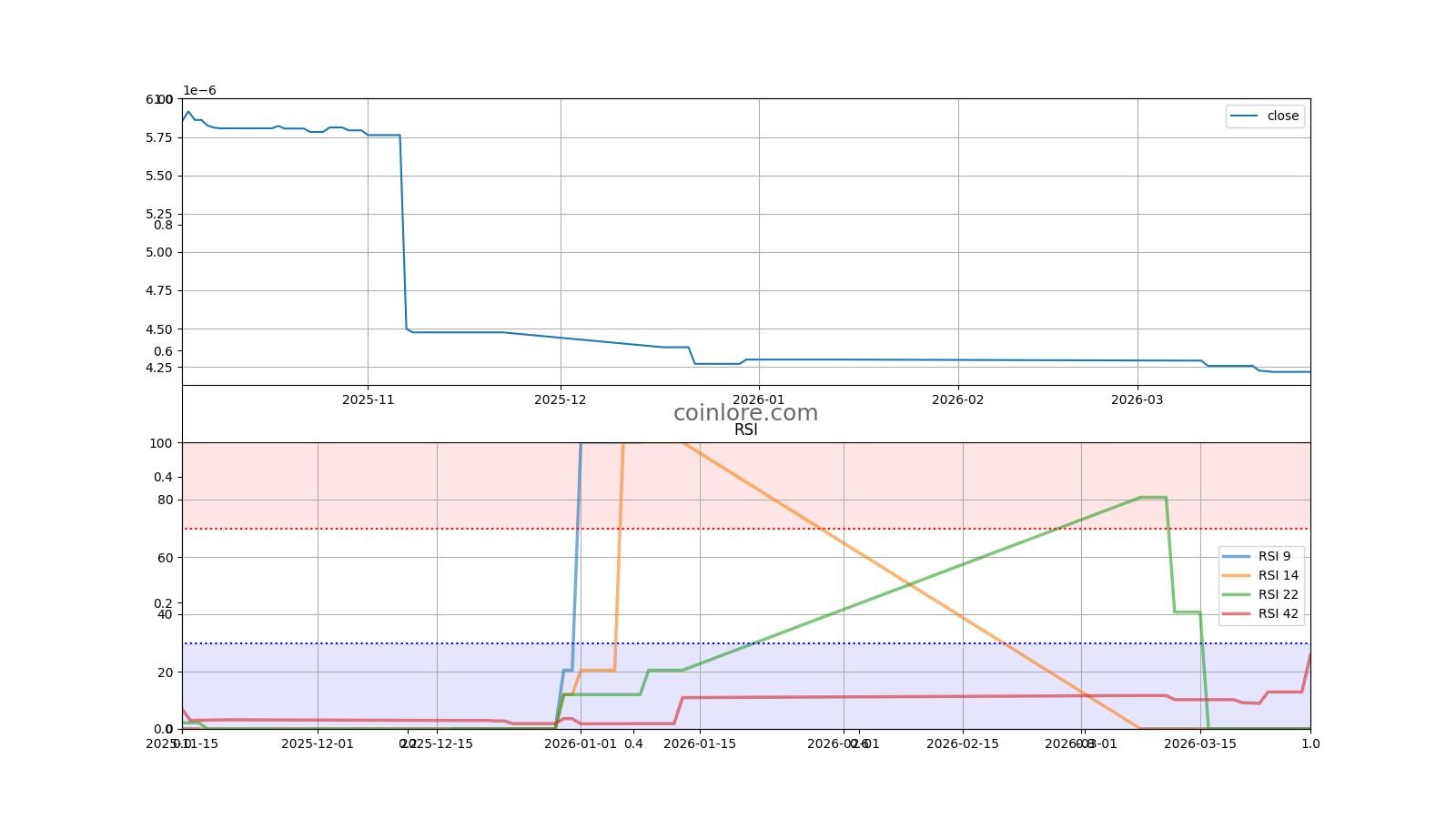 World of Defish RSI indicator
