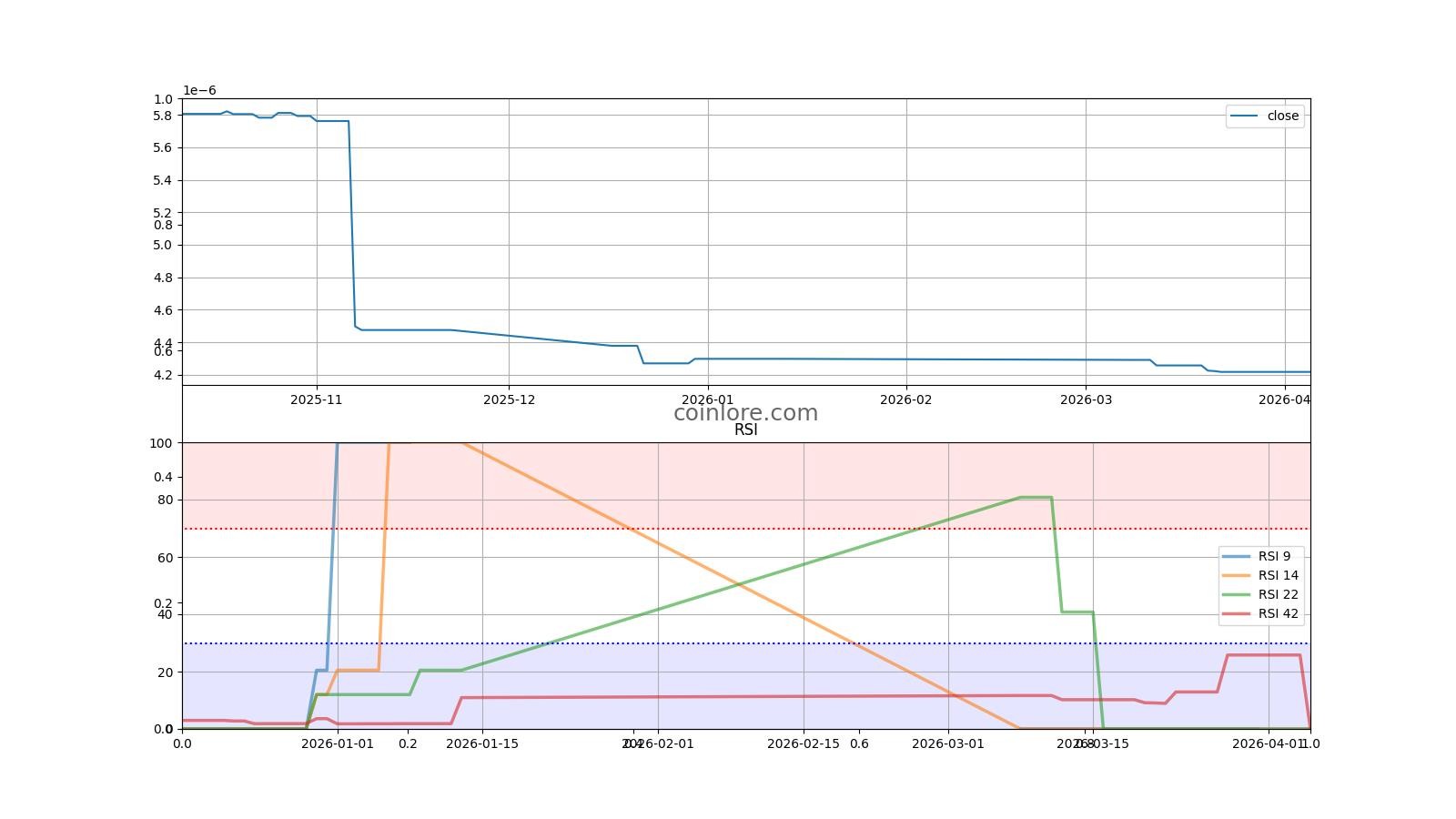 World of Defish RSI indicator