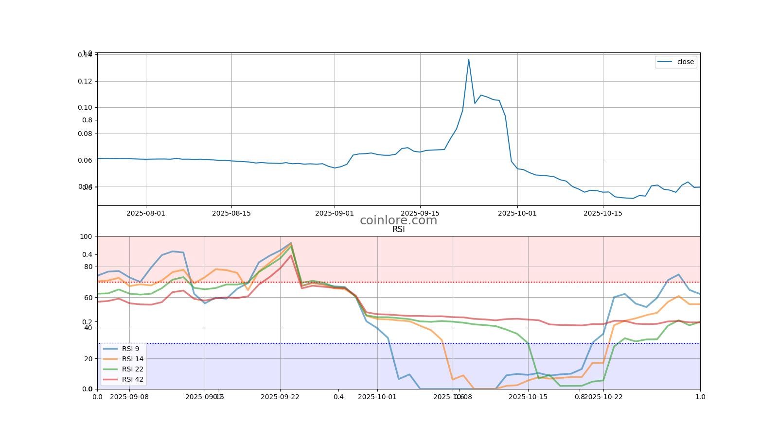World of Dypians RSI indicator