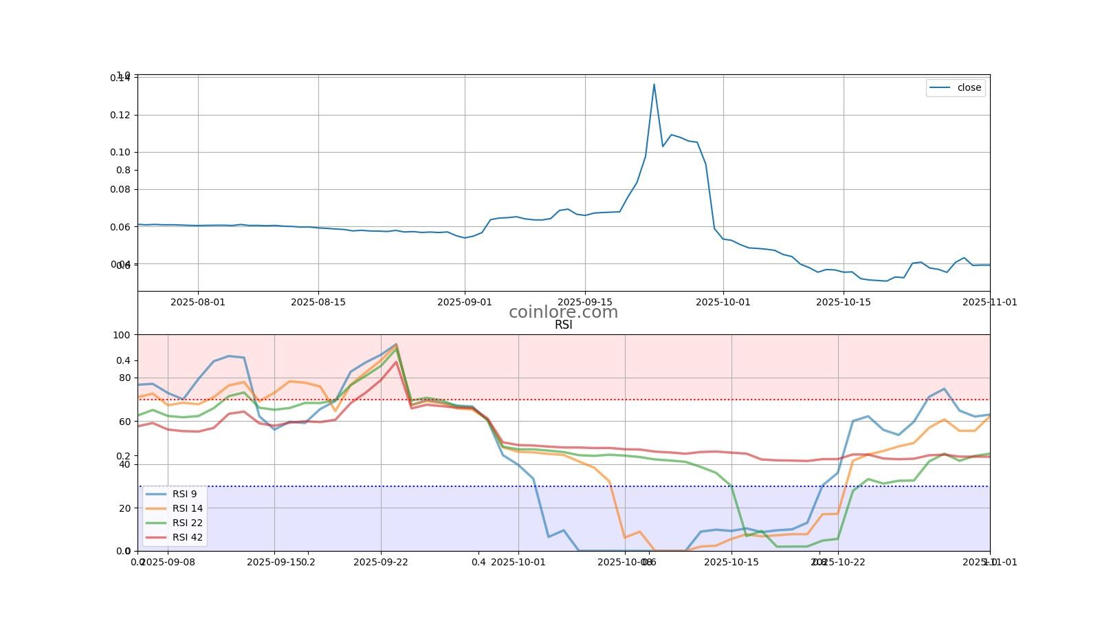 World of Dypians RSI indicator
