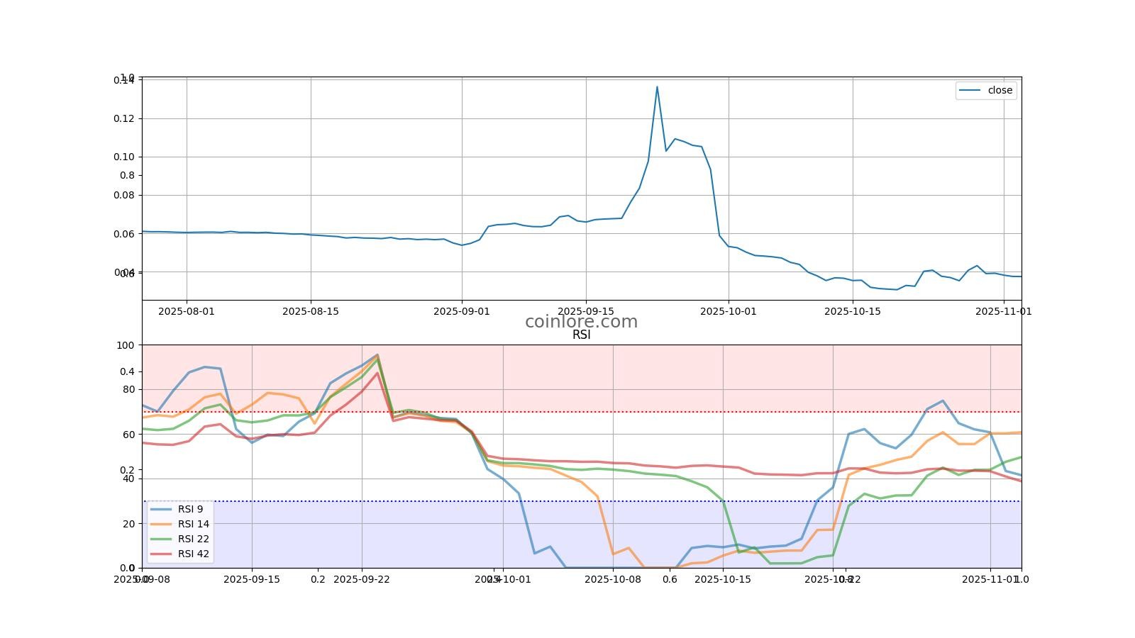 World of Dypians RSI indicator
