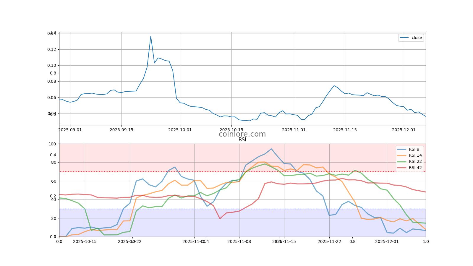 World of Dypians RSI indicator