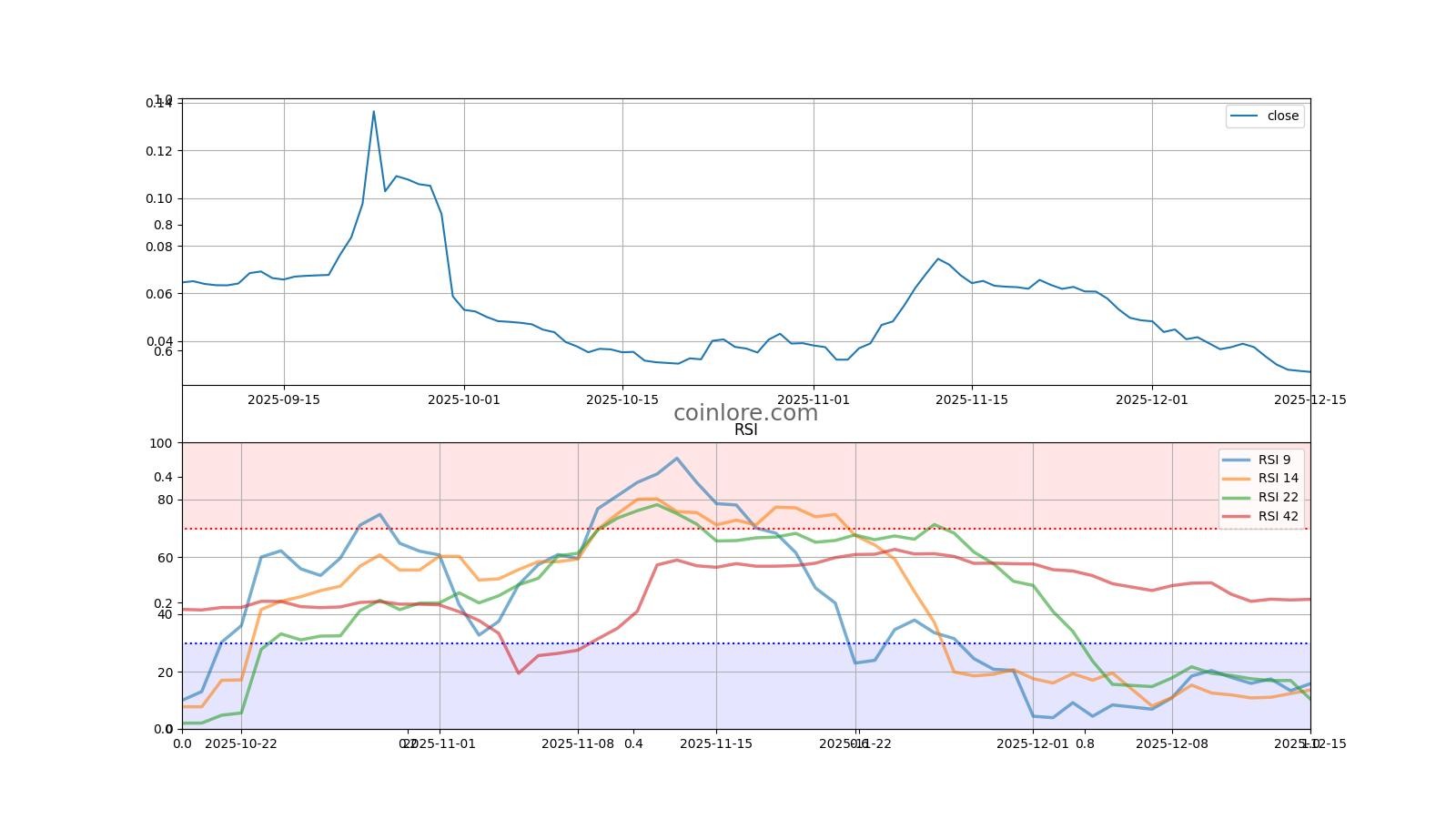 World of Dypians RSI indicator