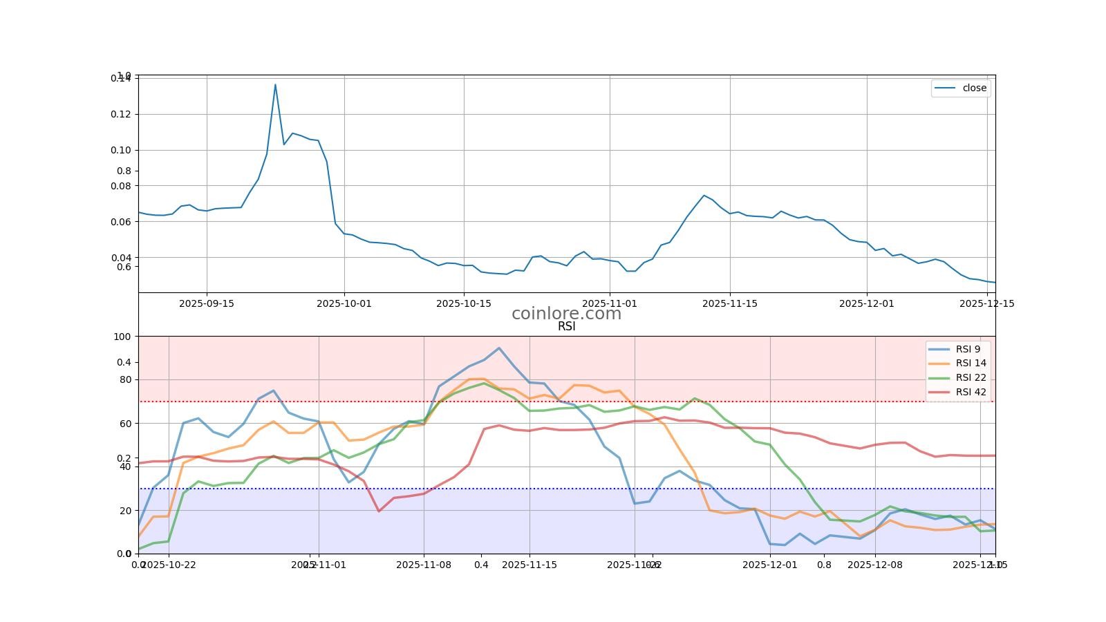 World of Dypians RSI indicator