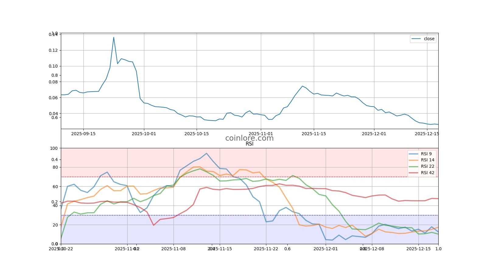 World of Dypians RSI indicator