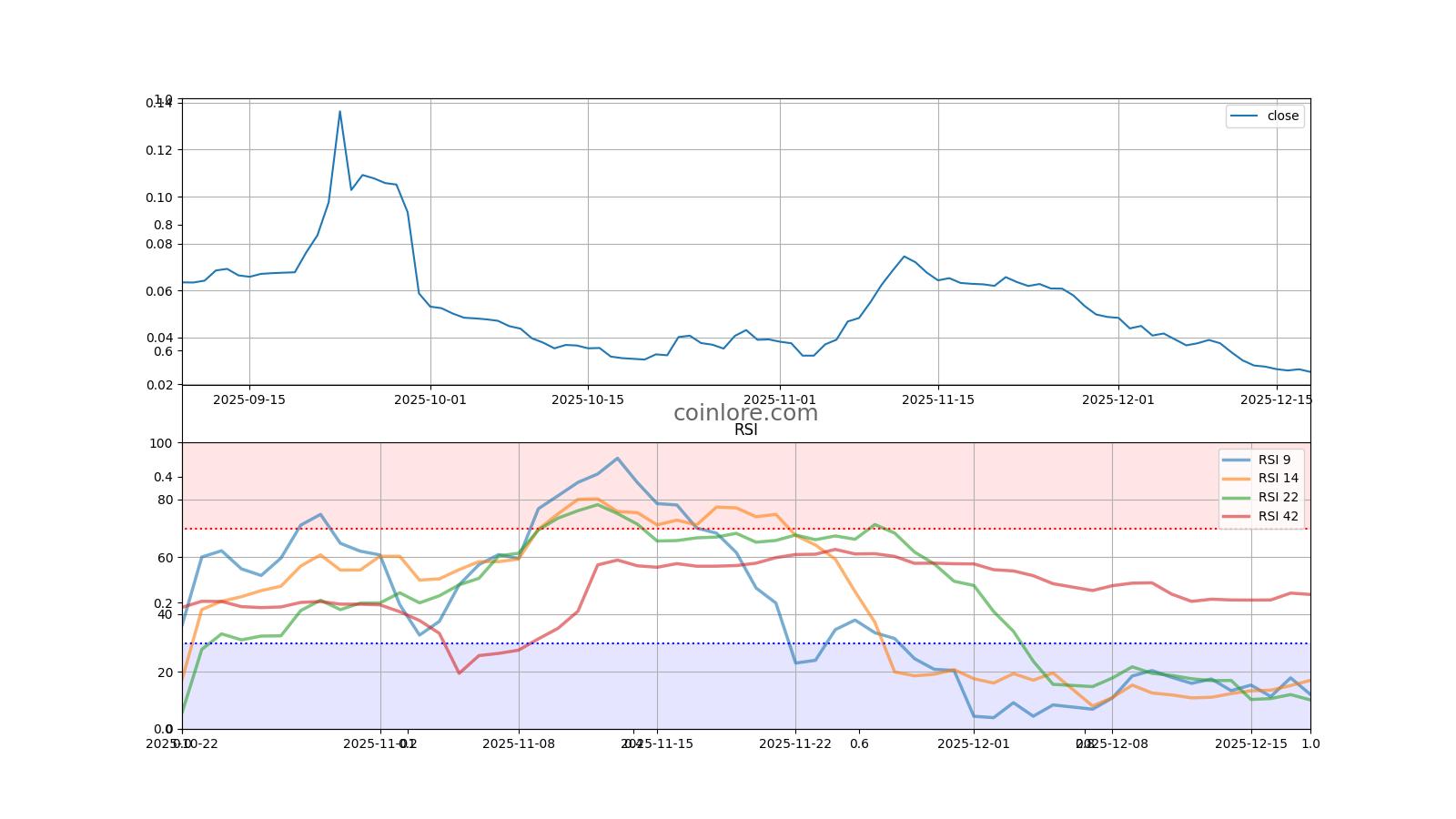World of Dypians RSI indicator