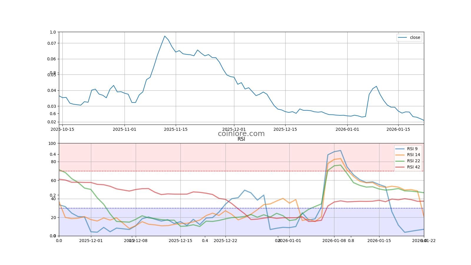 World of Dypians RSI indicator