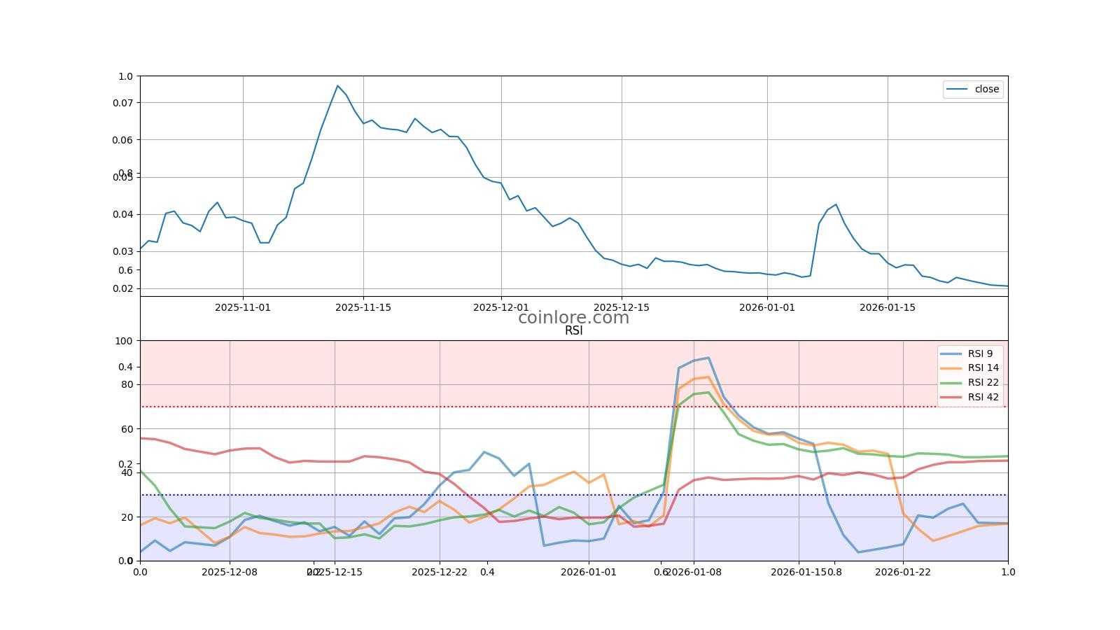 World of Dypians RSI indicator