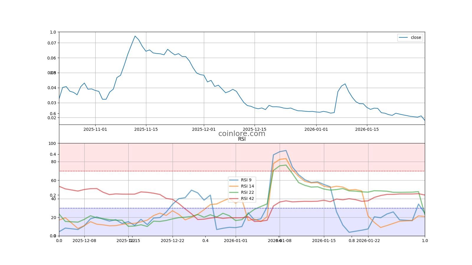 World of Dypians RSI indicator