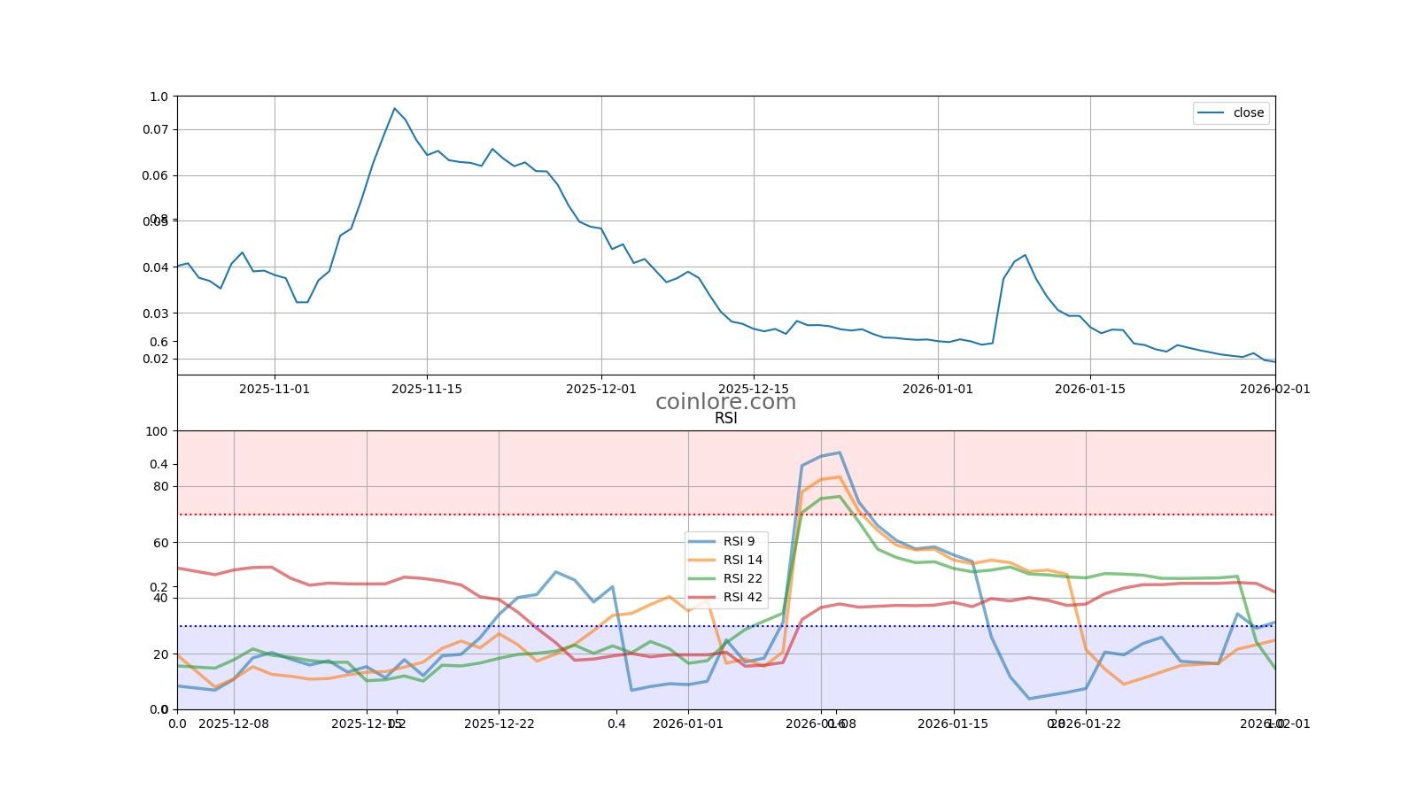 World of Dypians RSI indicator