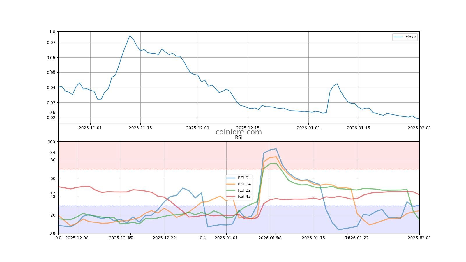 World of Dypians RSI indicator