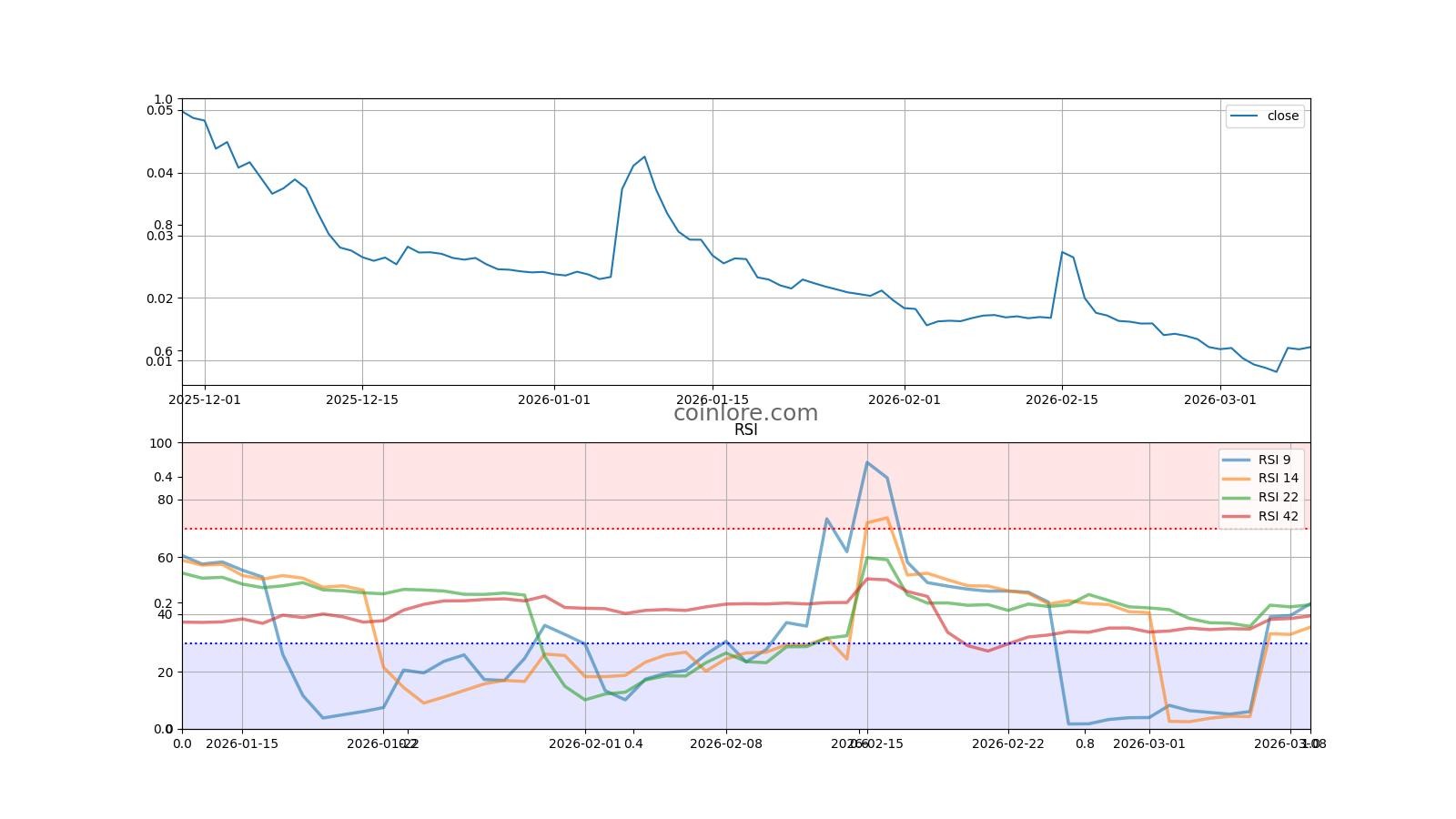 World of Dypians RSI indicator