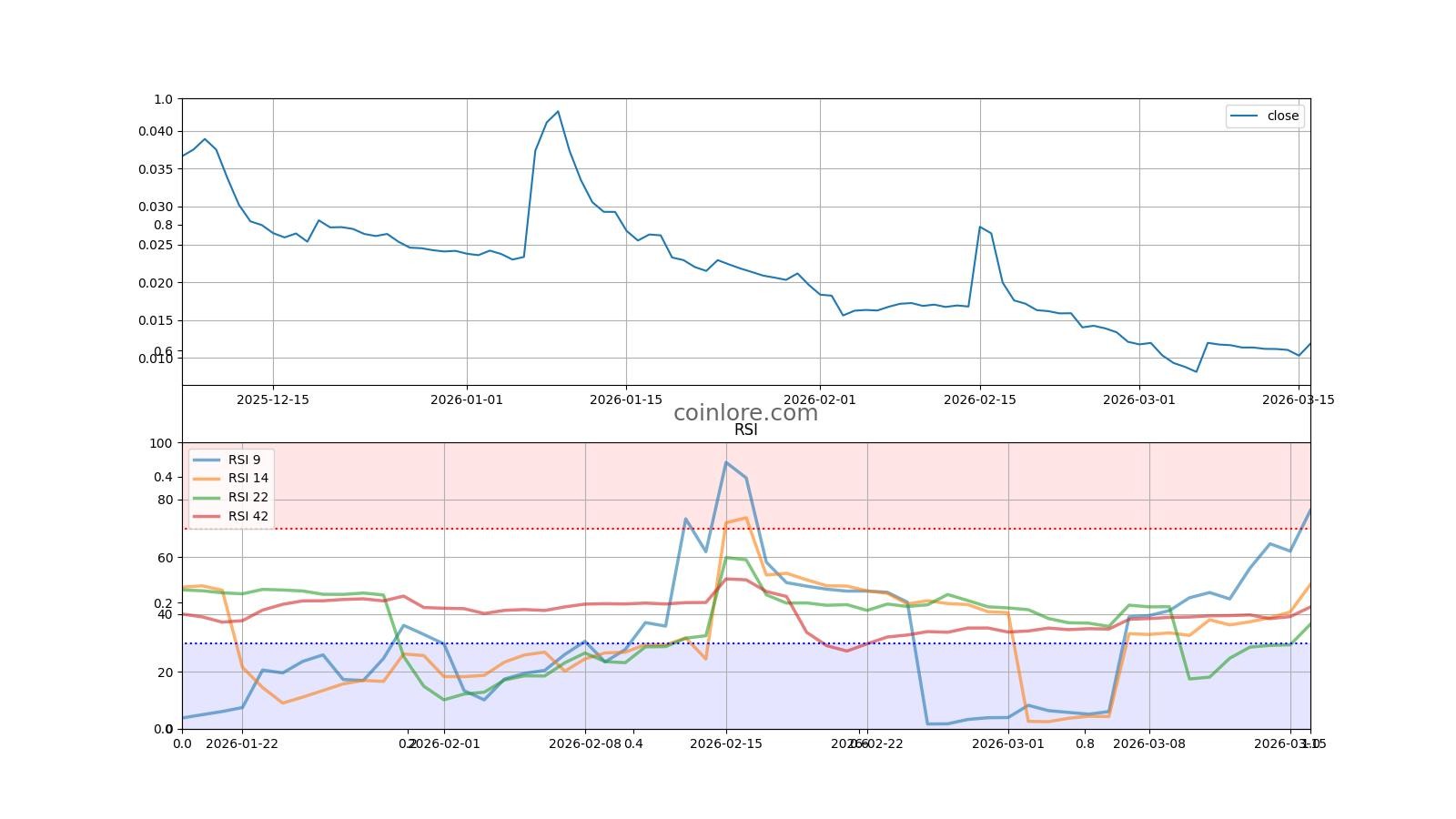 World of Dypians RSI indicator