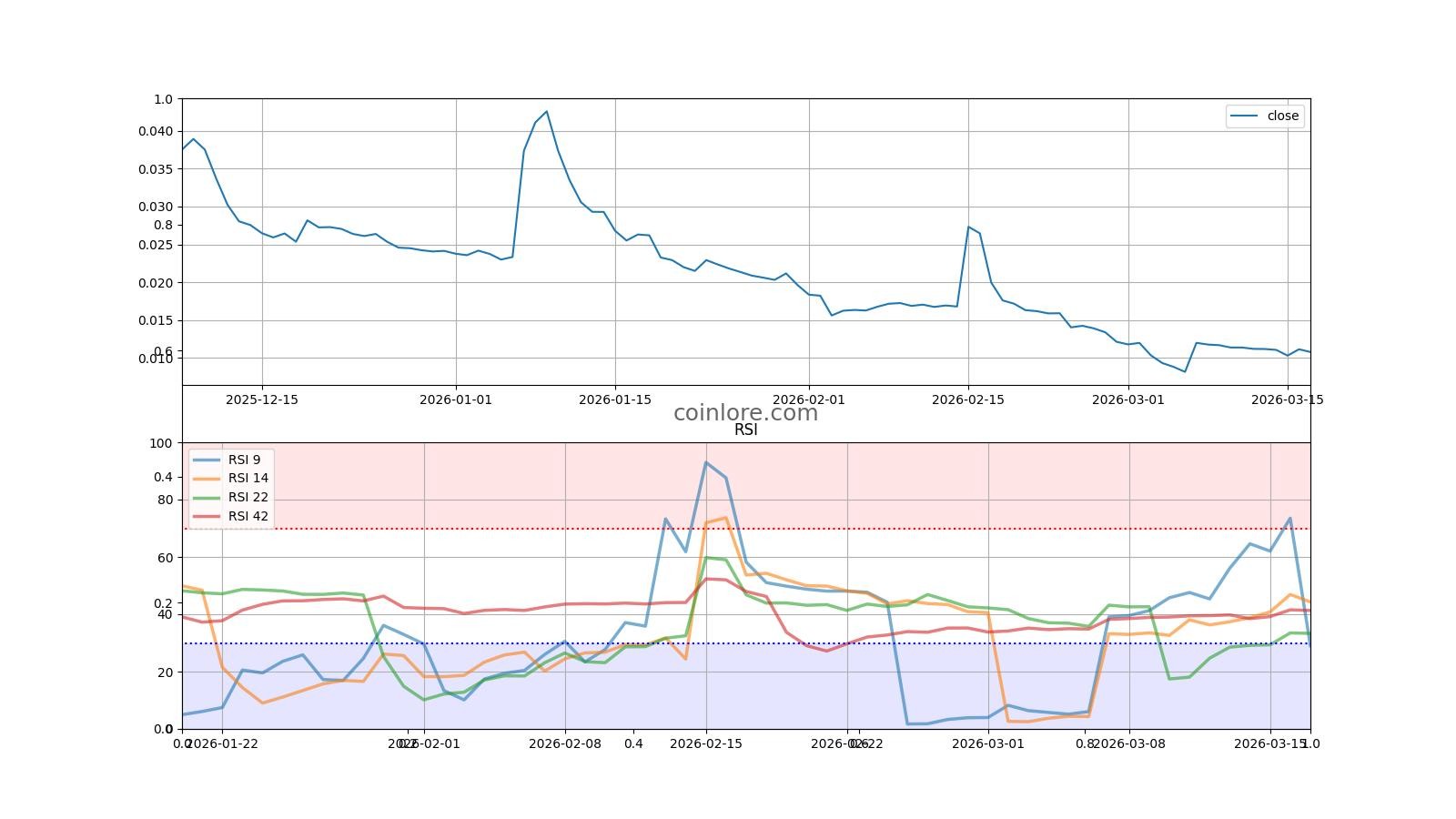 World of Dypians RSI indicator