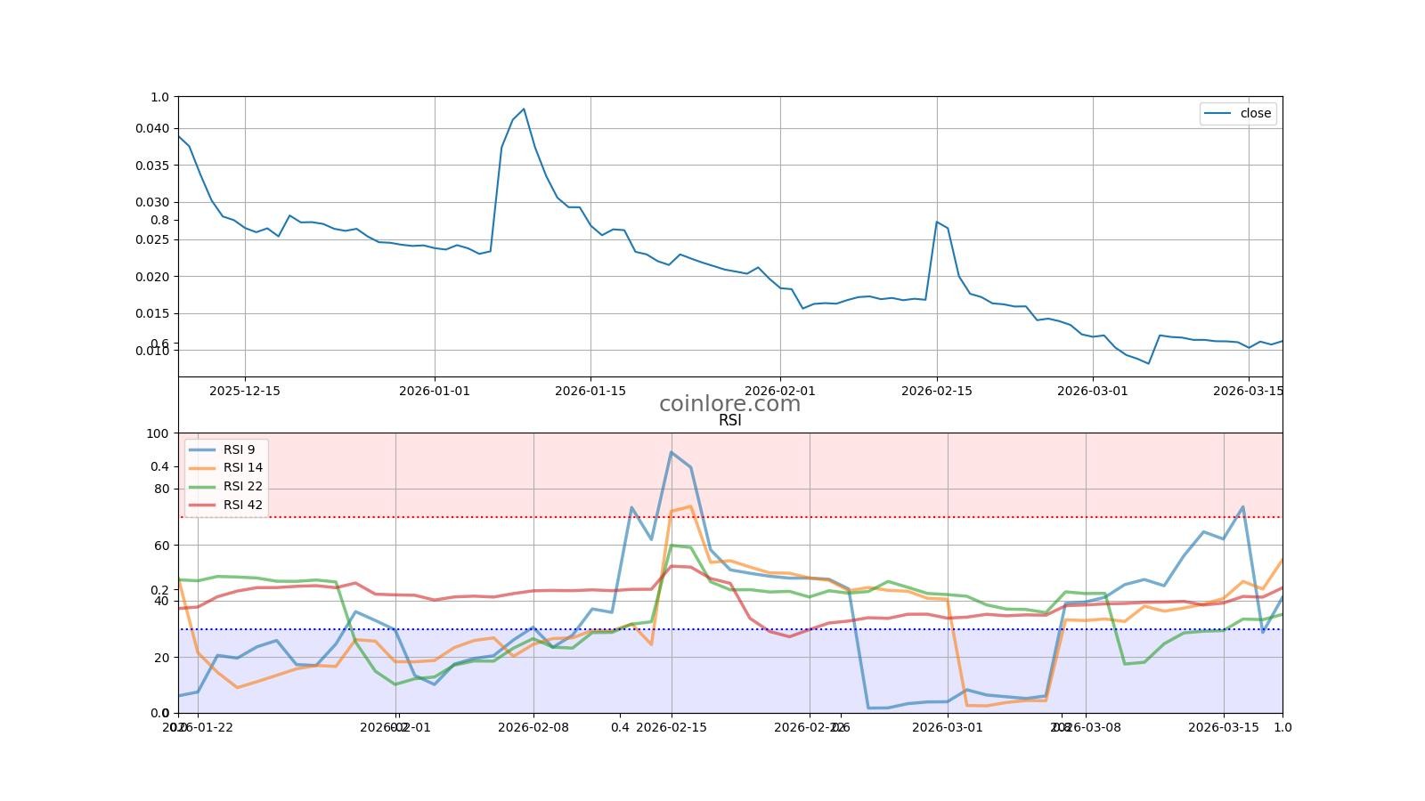 World of Dypians RSI indicator