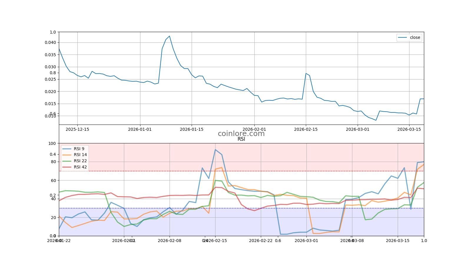 World of Dypians RSI indicator