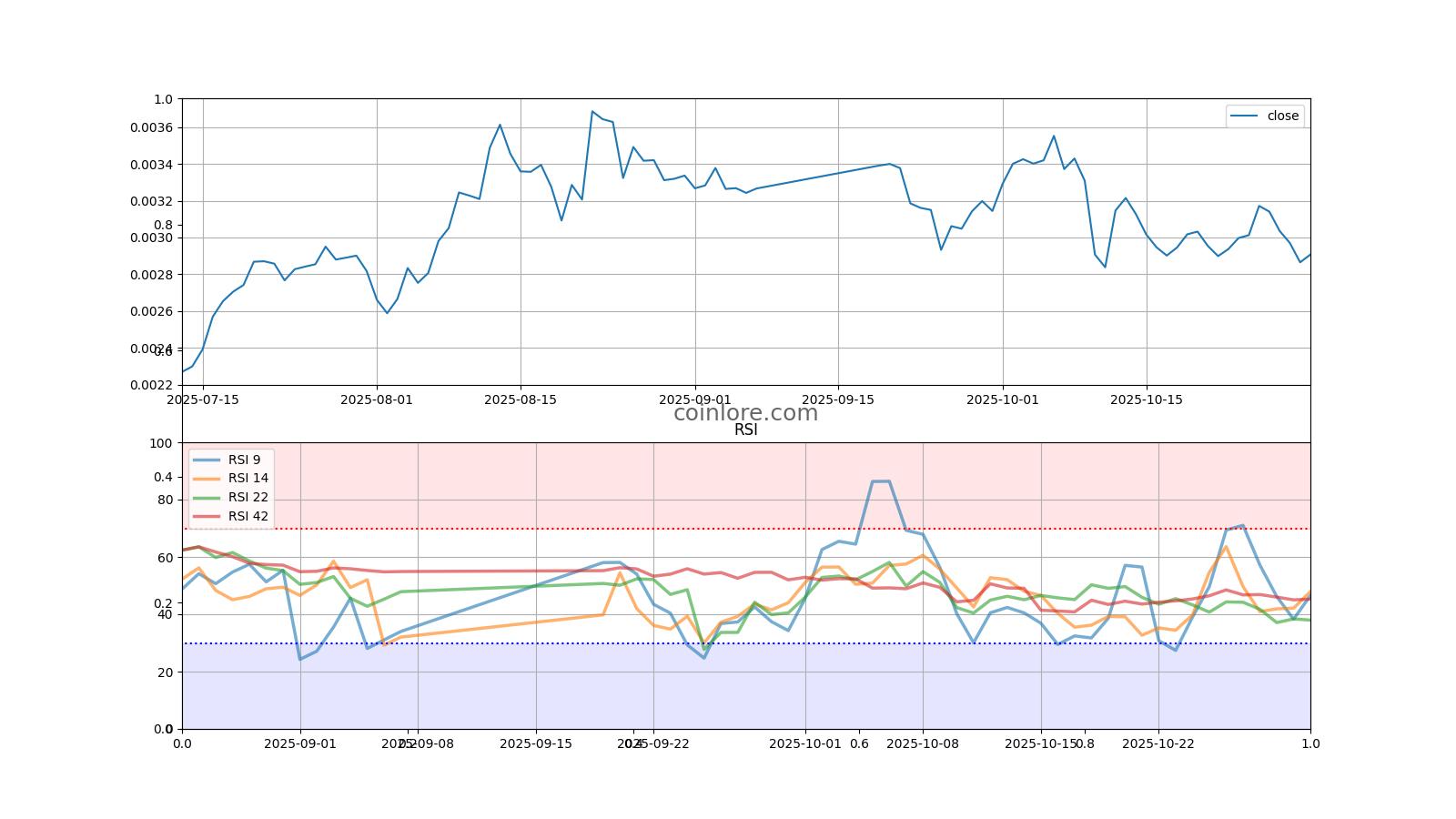 World Token RSI indicator