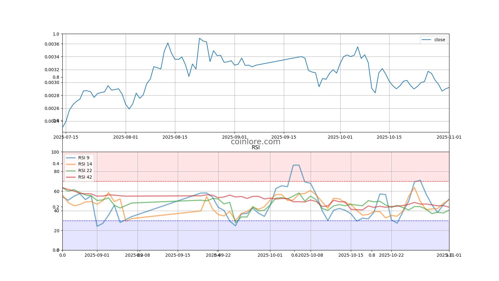 World Token RSI indicator