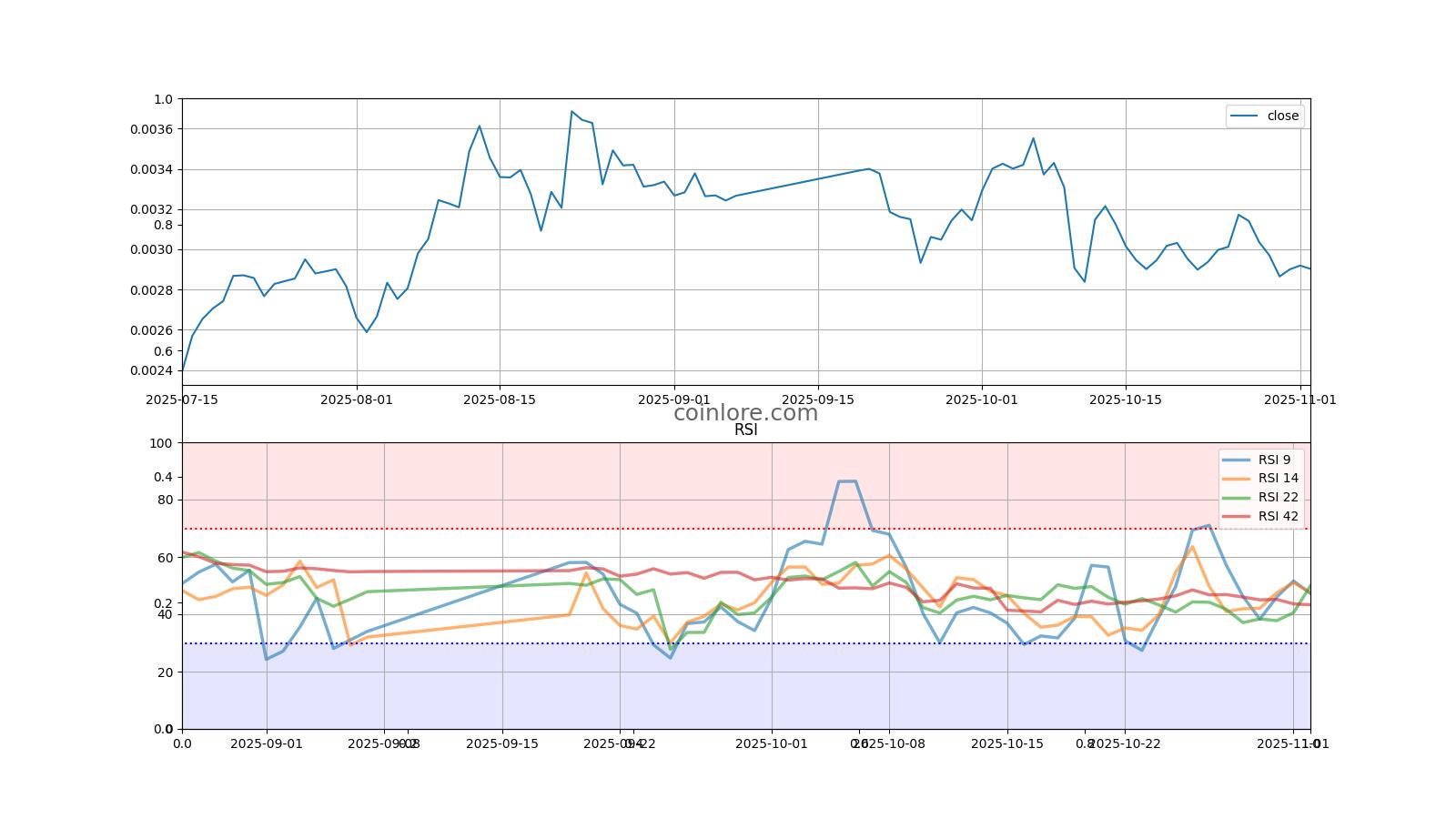 World Token RSI indicator