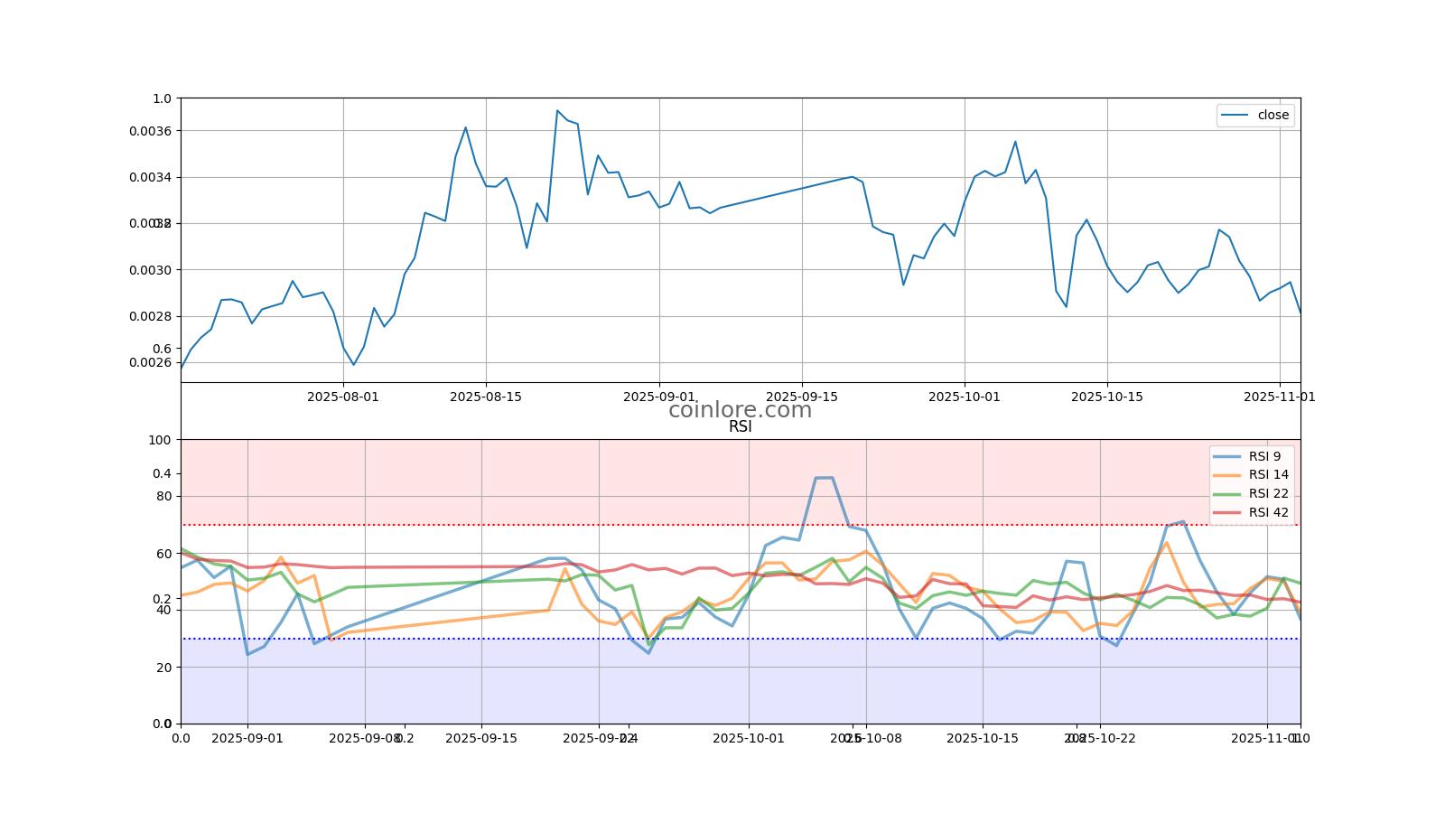 World Token RSI indicator