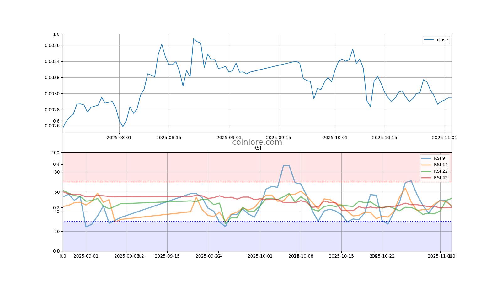 World Token RSI indicator