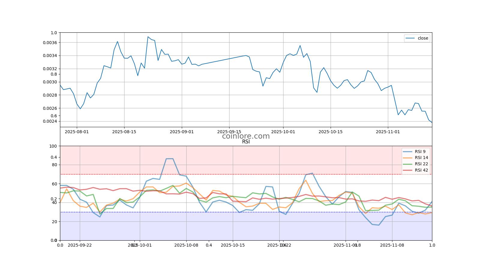 World Token RSI indicator