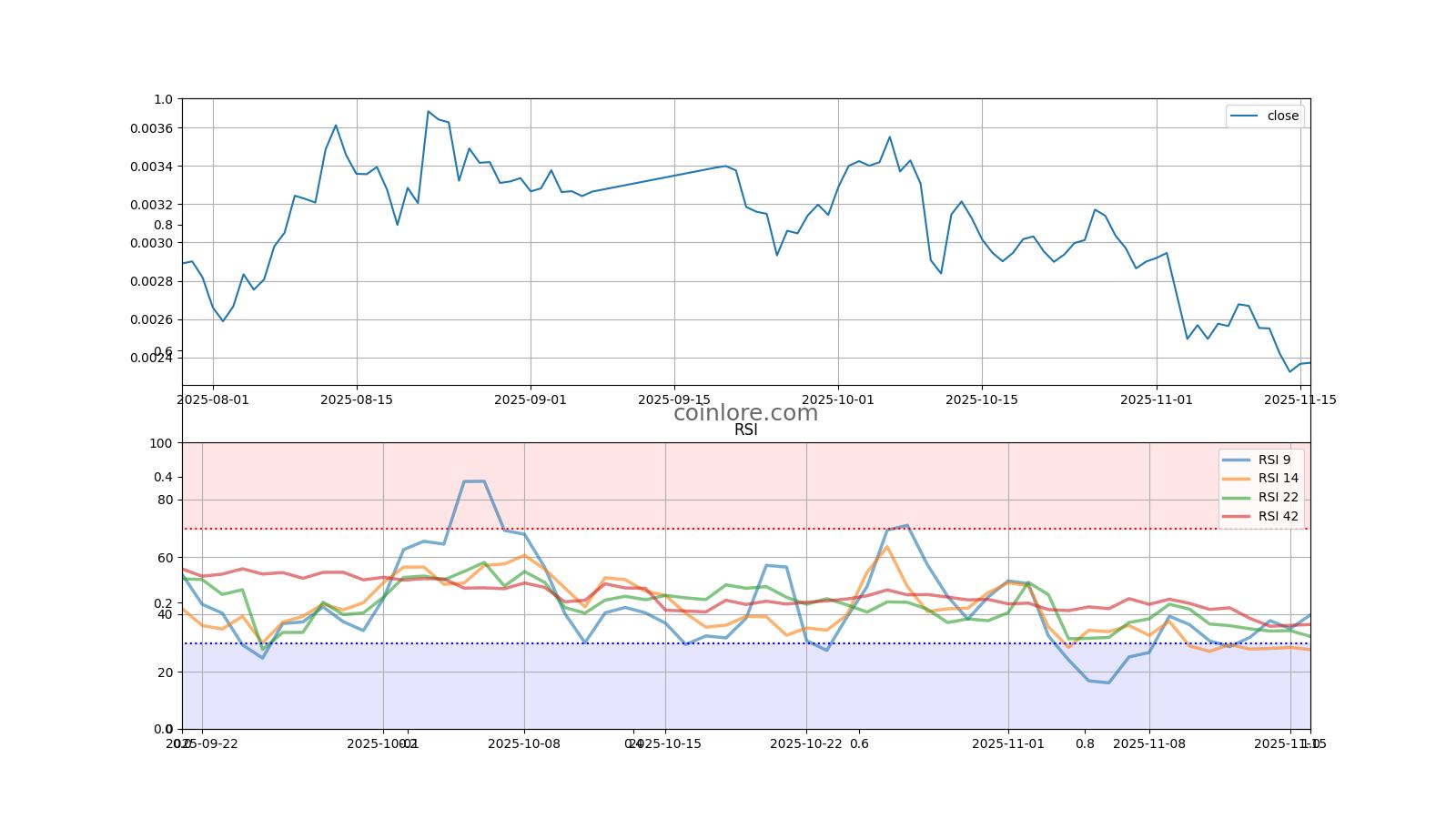 World Token RSI indicator
