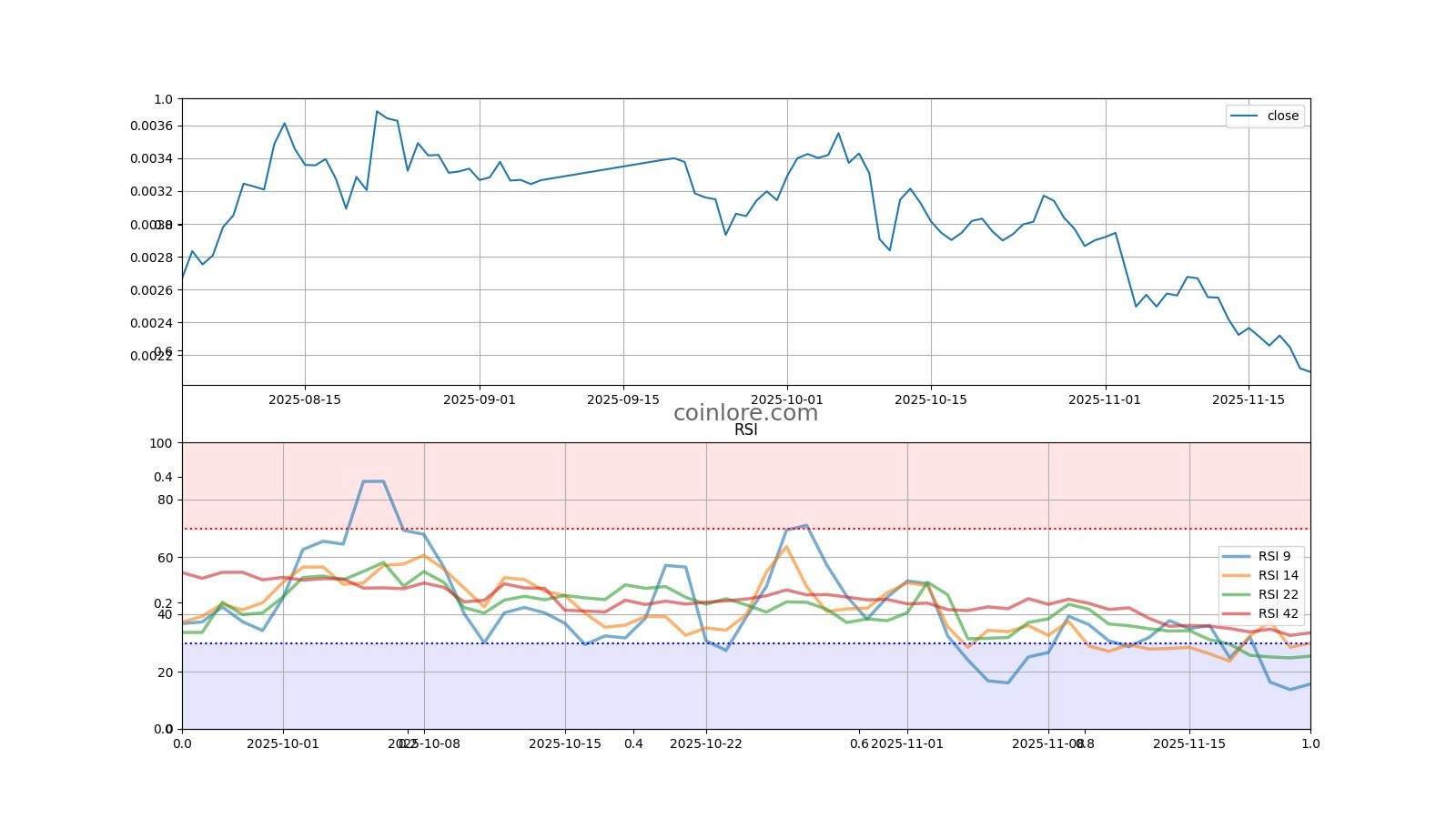World Token RSI indicator