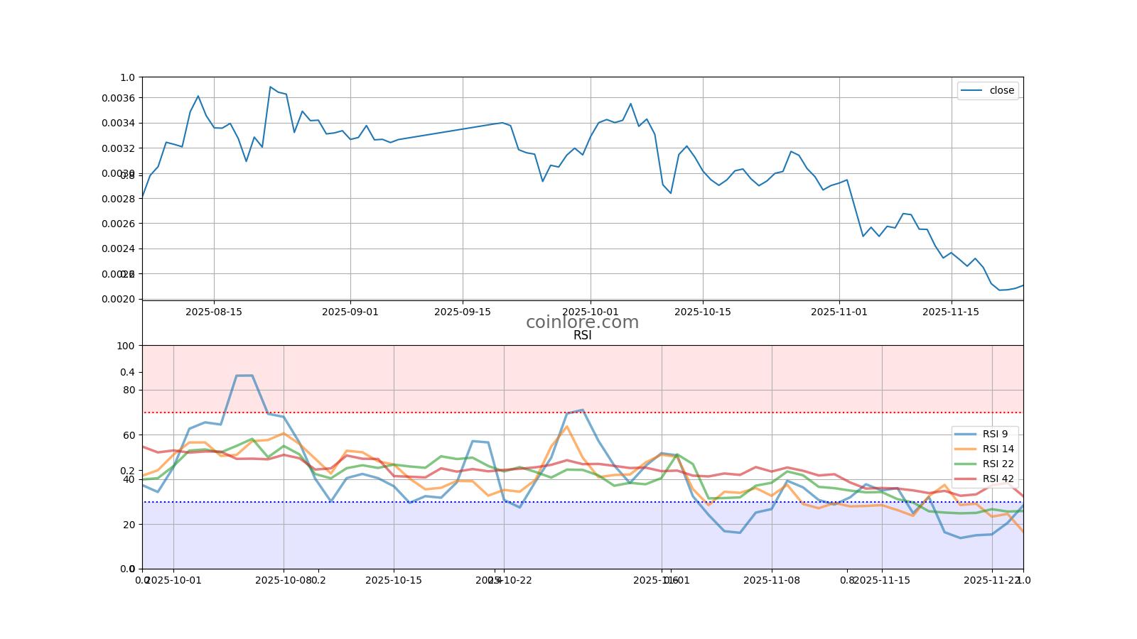 World Token RSI indicator