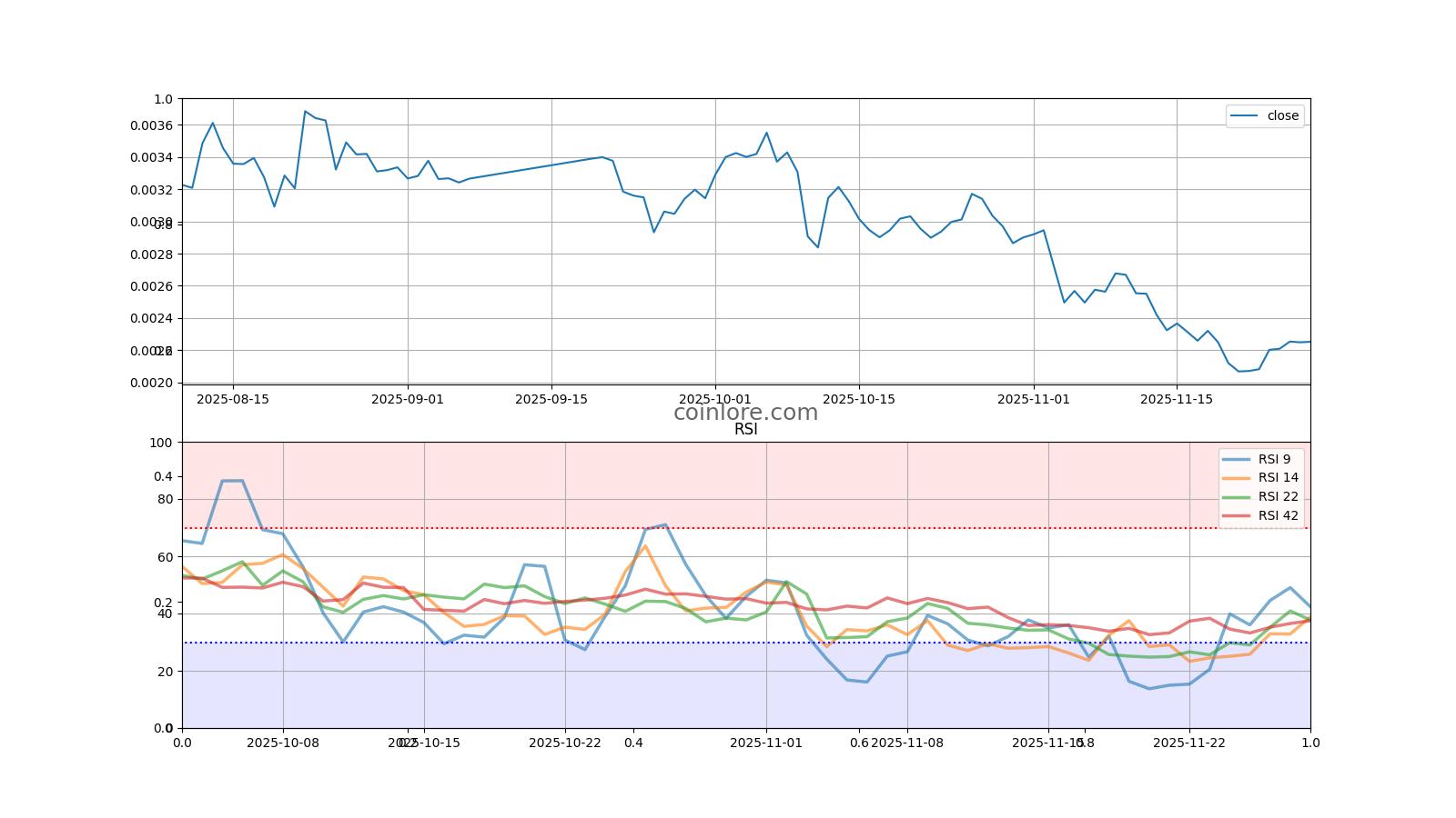 World Token RSI indicator