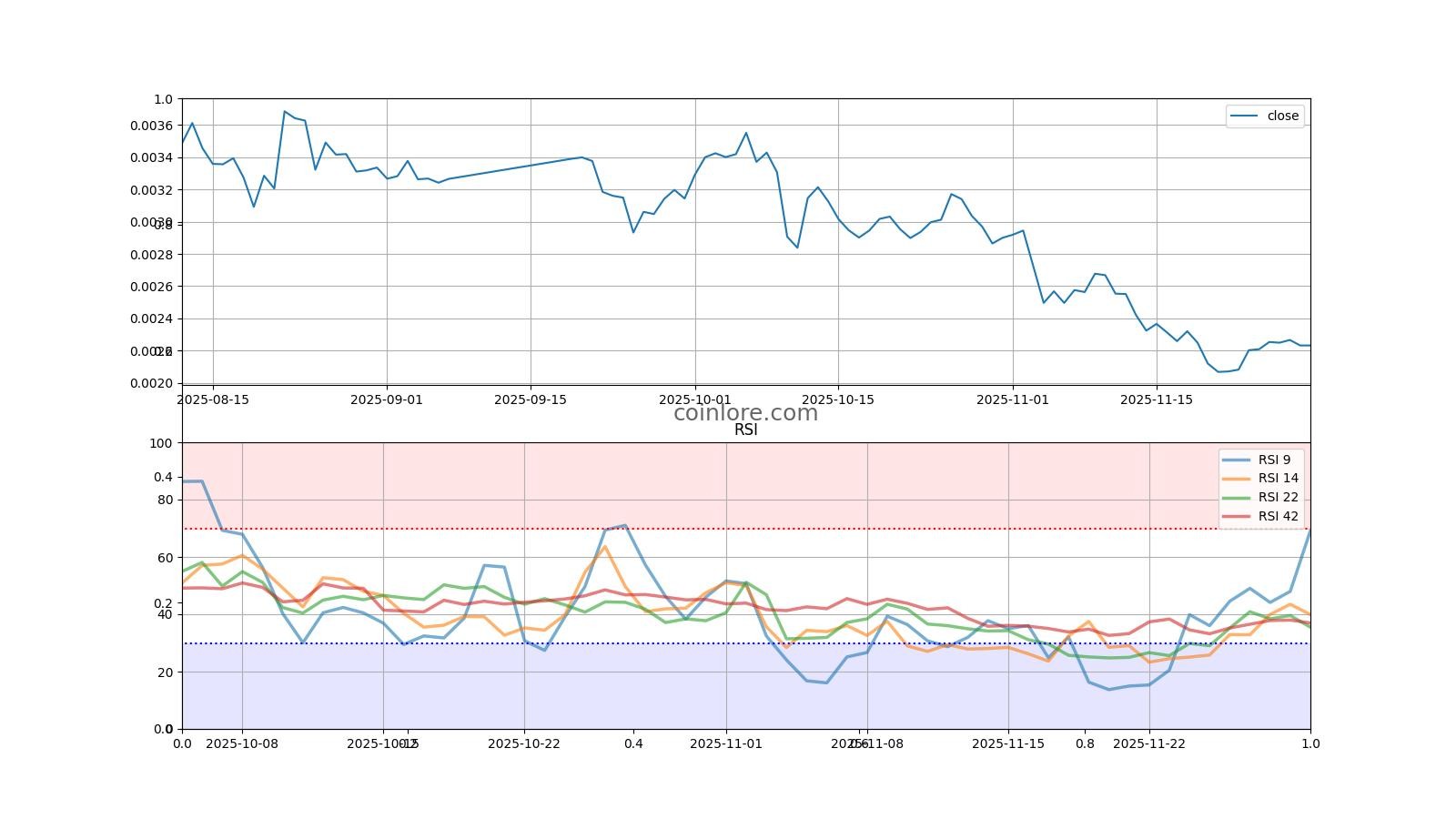 World Token RSI indicator