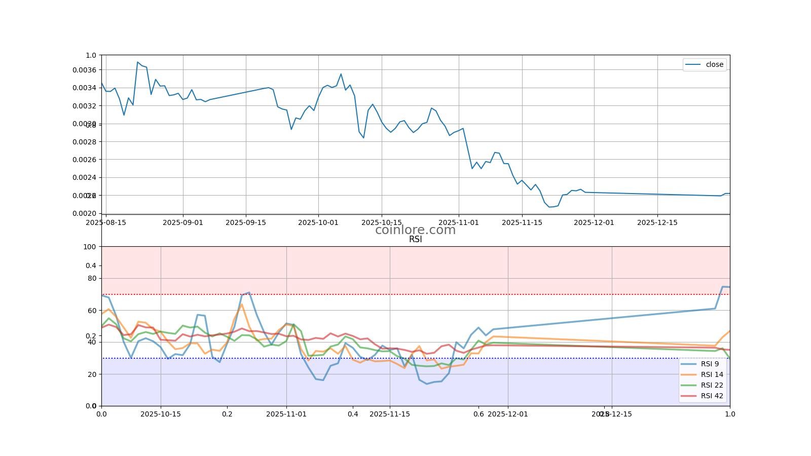 World Token RSI indicator