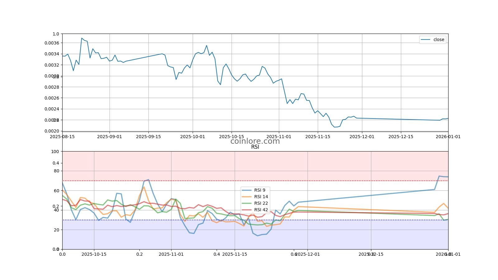 World Token RSI indicator