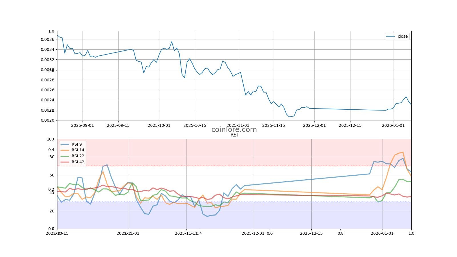 World Token RSI indicator