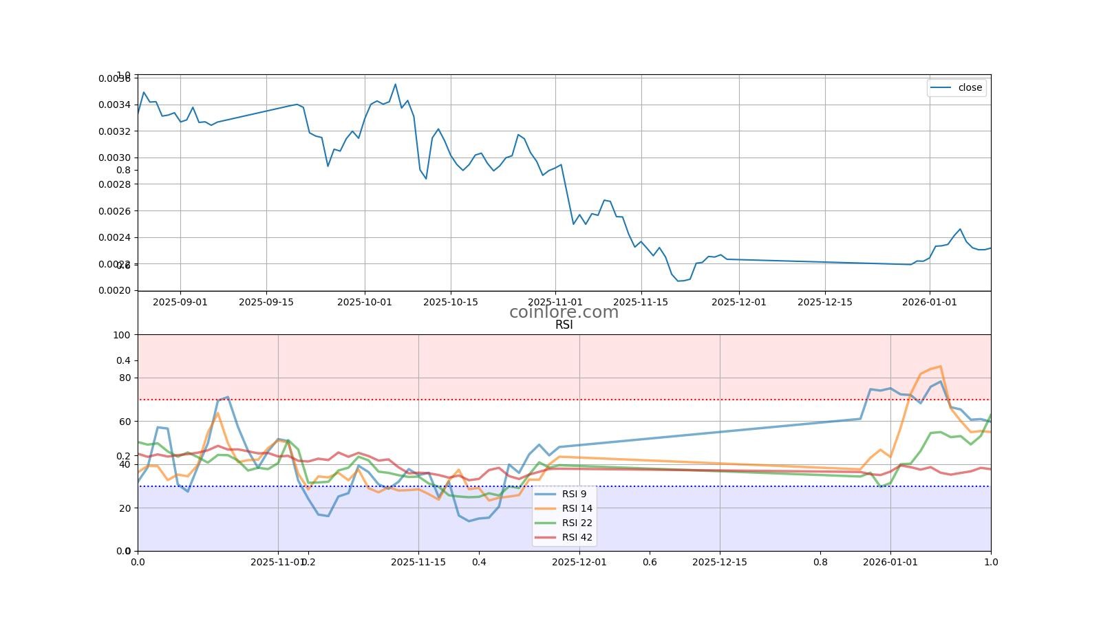 World Token RSI indicator