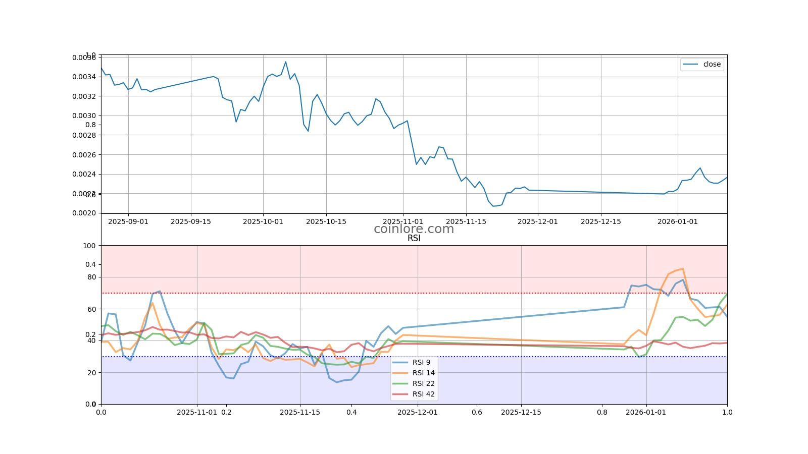 World Token RSI indicator