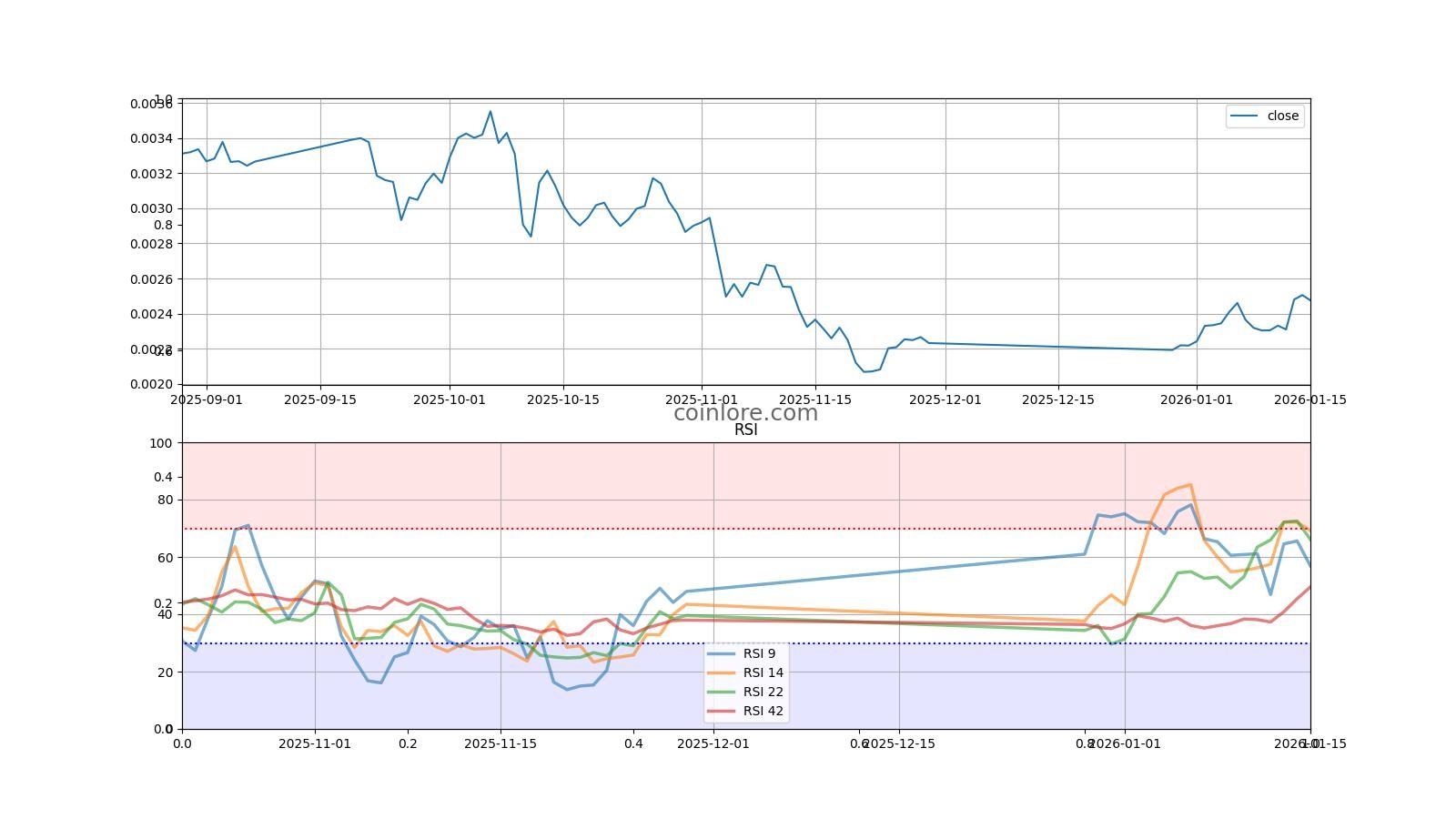 World Token RSI indicator
