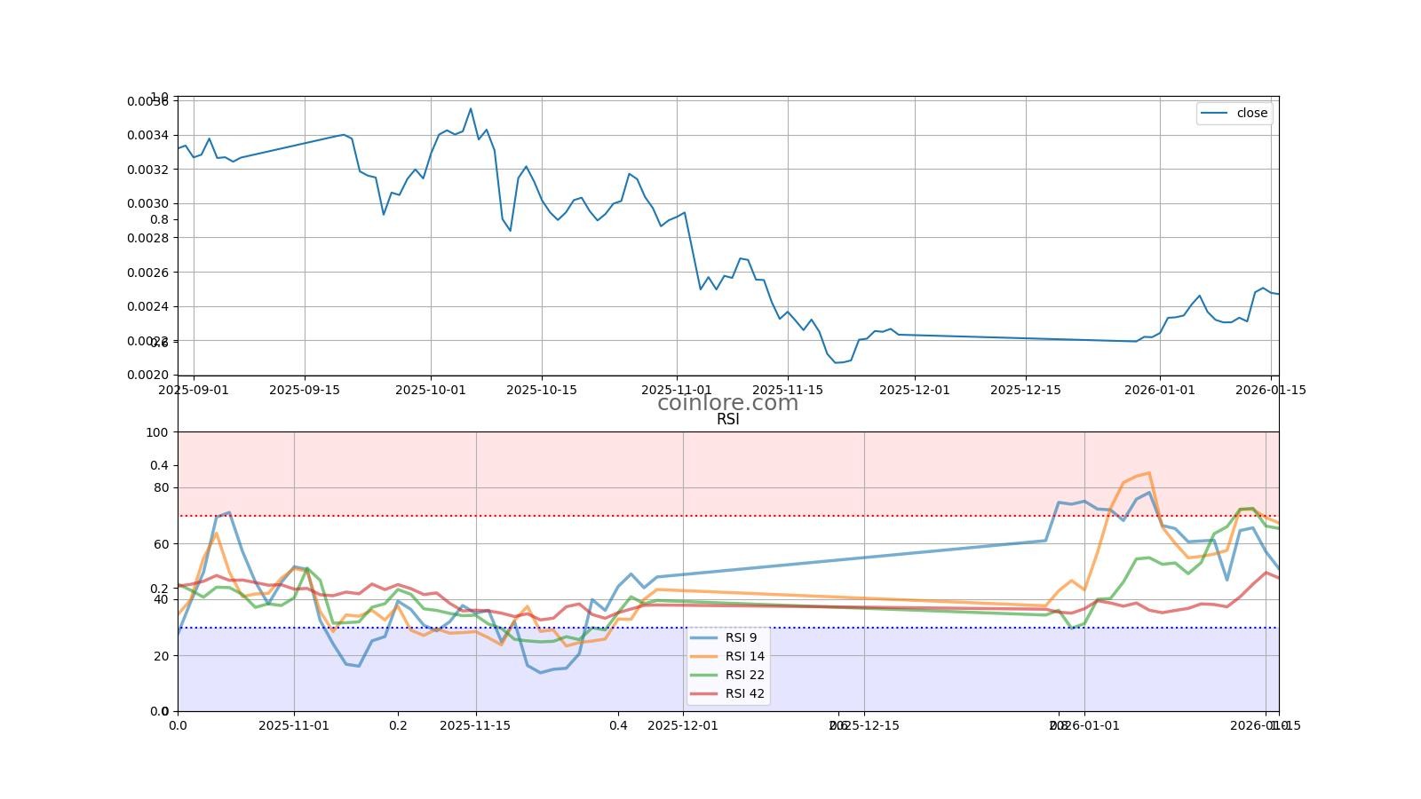 World Token RSI indicator