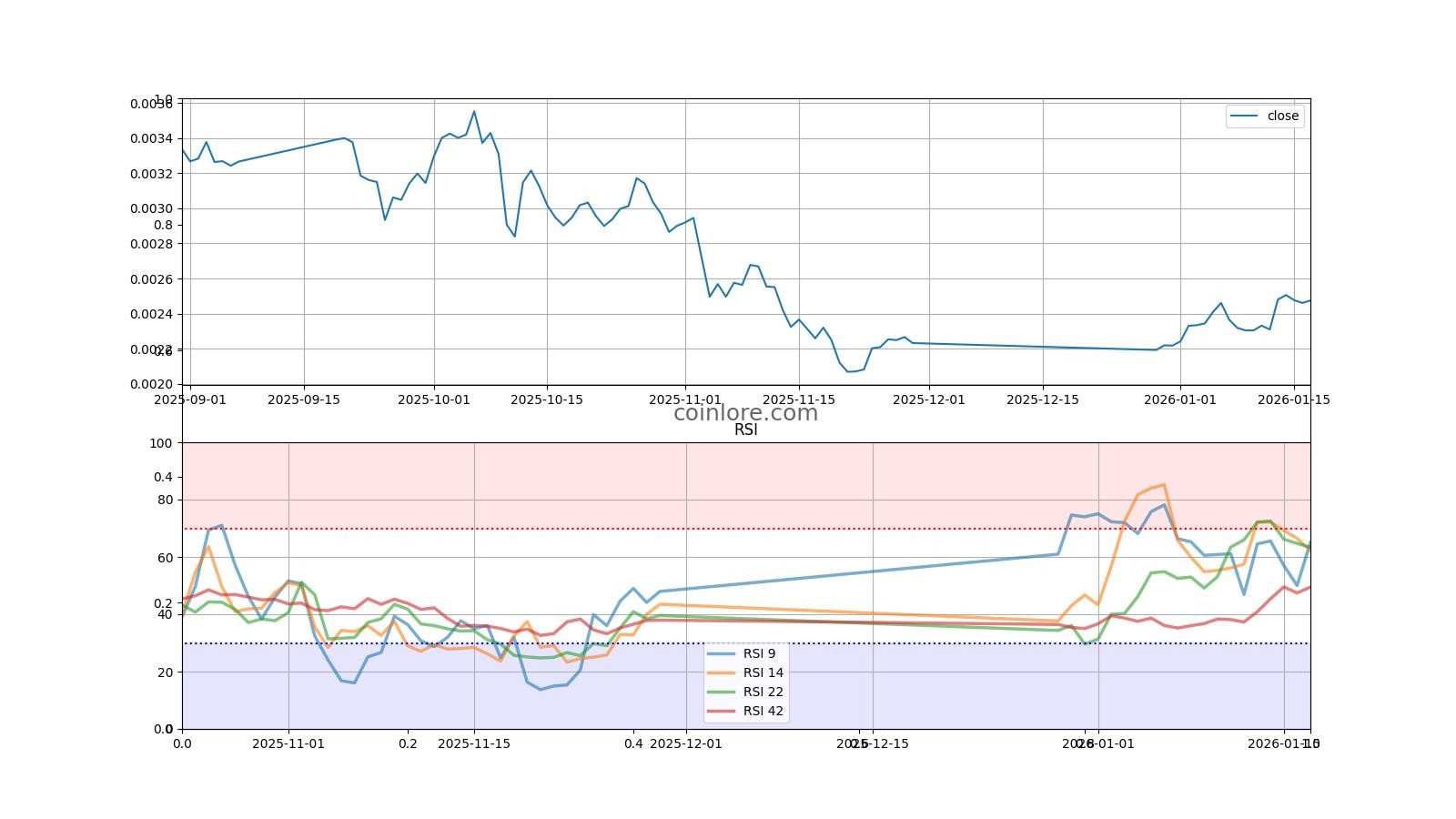 World Token RSI indicator