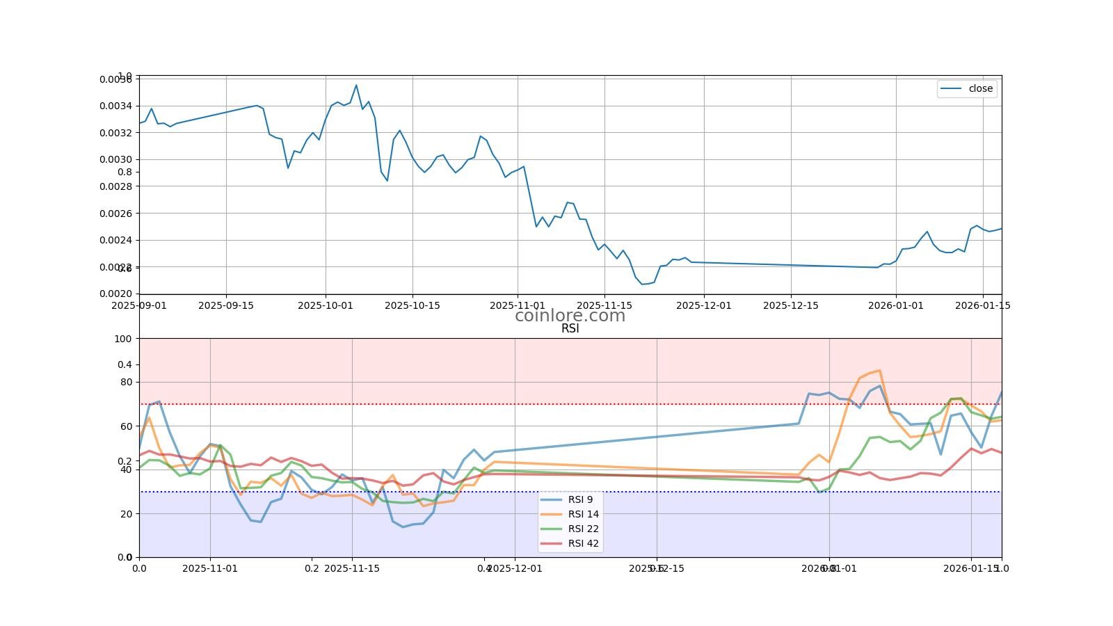 World Token RSI indicator